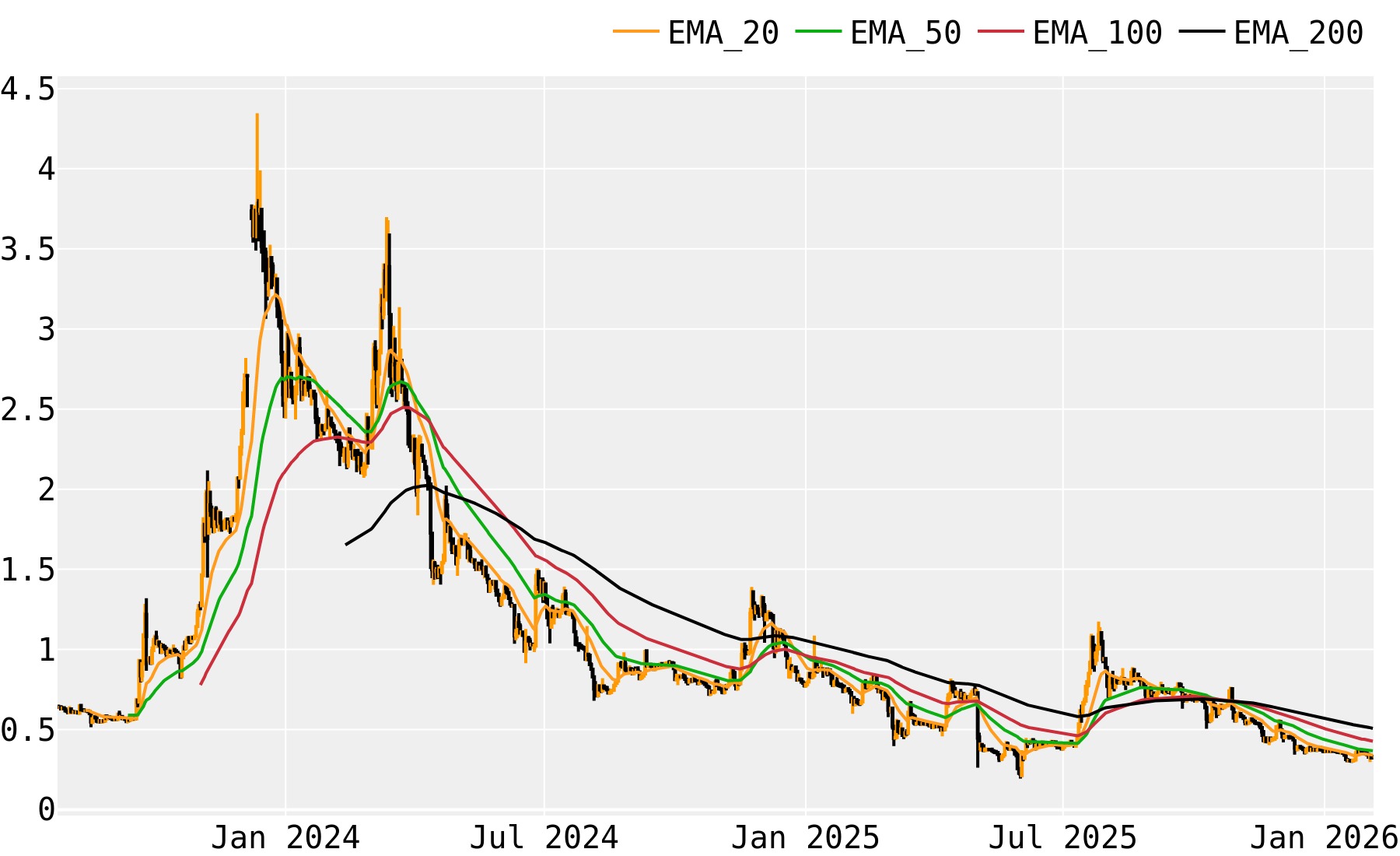 Medias móviles exponenciales de WEMIX Token