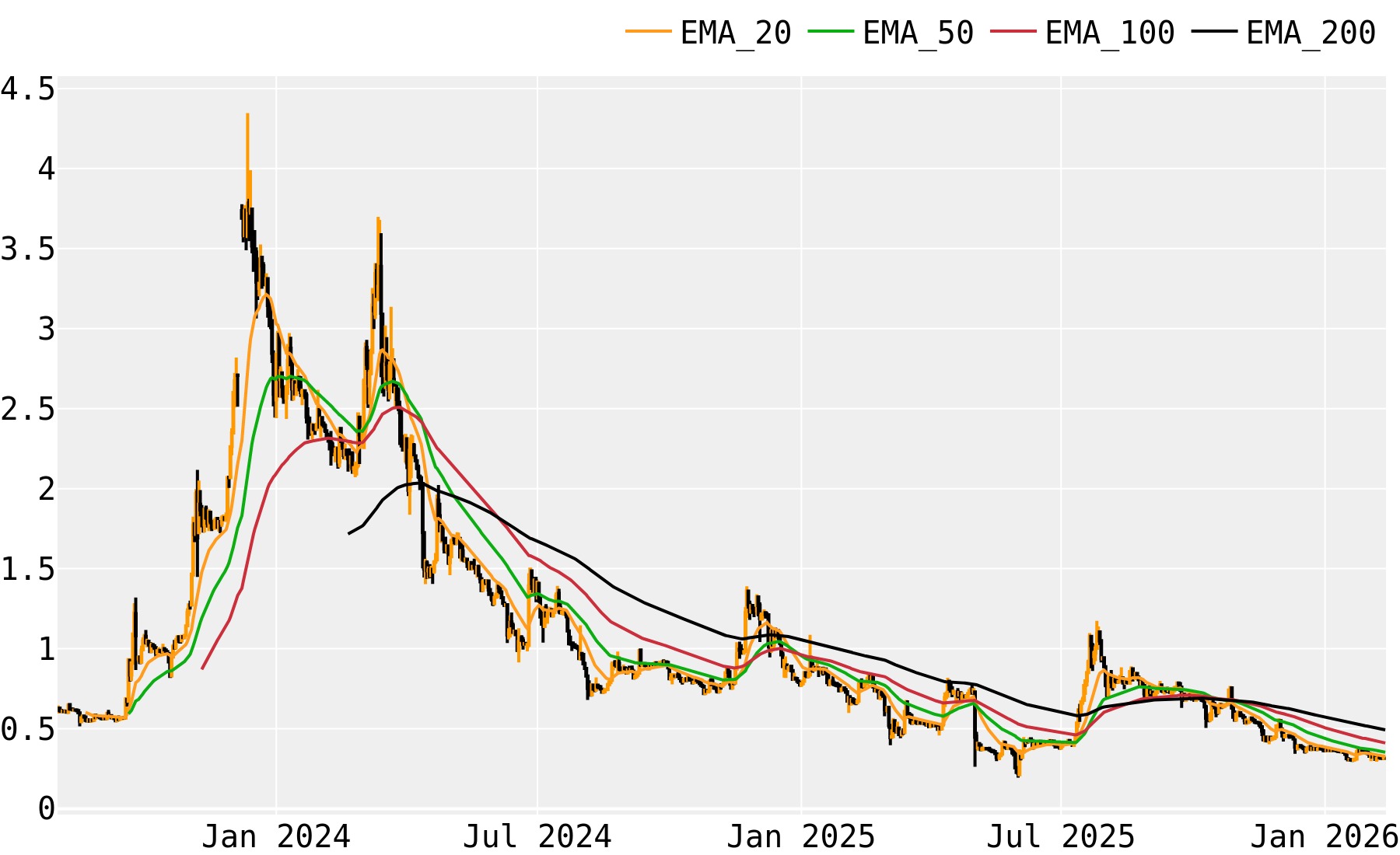 Medias móviles exponenciales de WEMIX Token