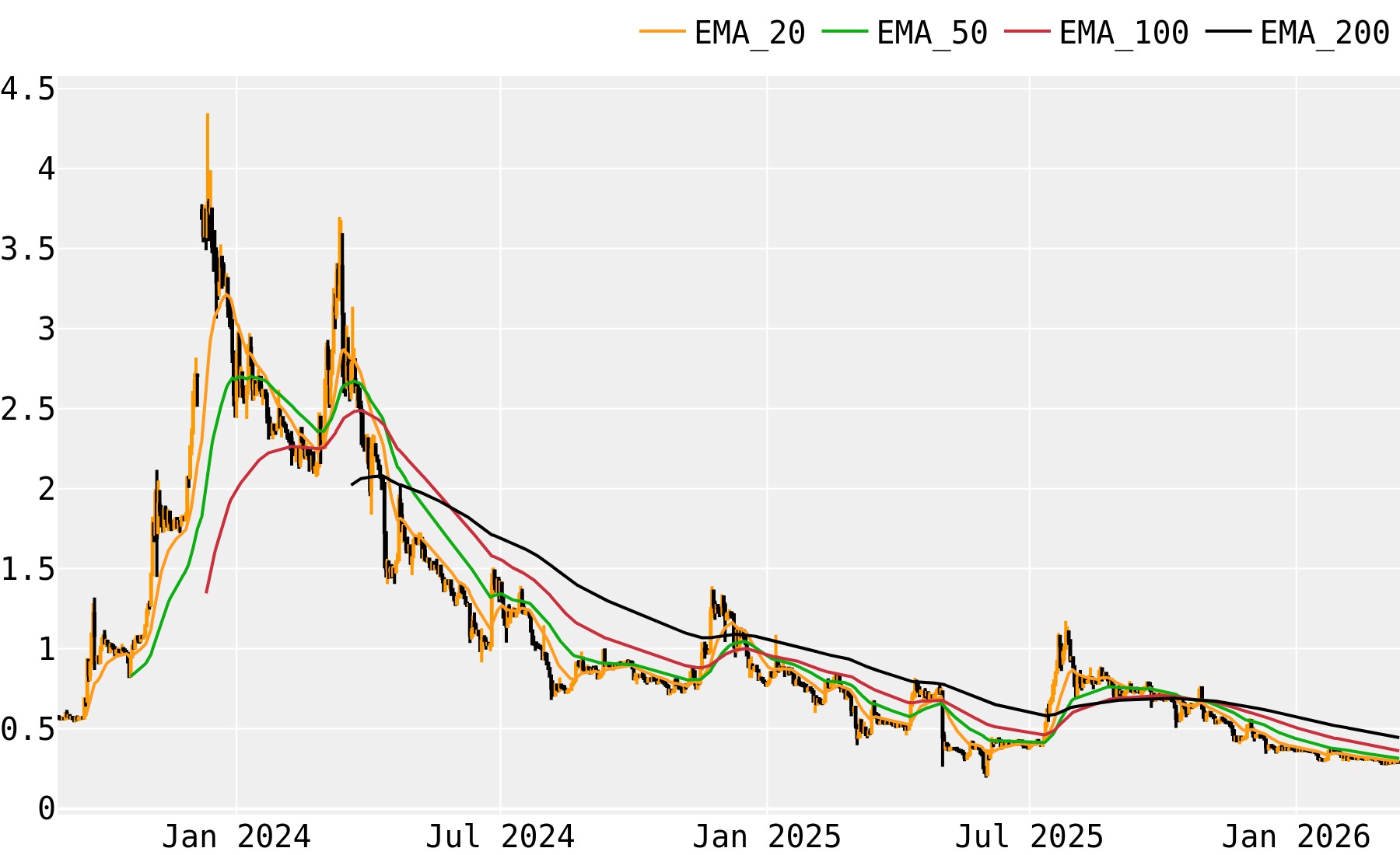 WEMIX Token WEMIX Экспоненциальные скользящие средние