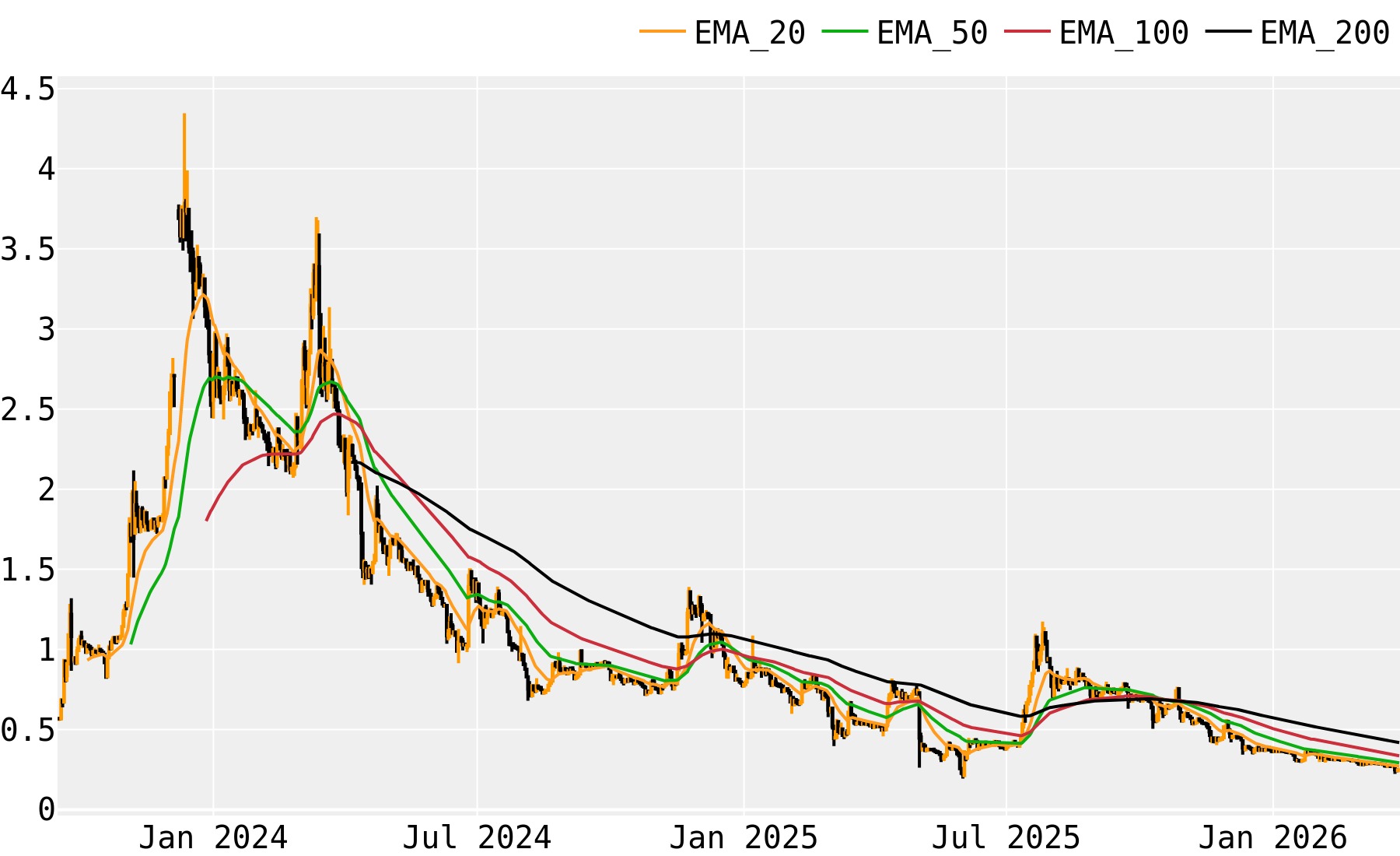 Medias móviles exponenciales de WEMIX Token