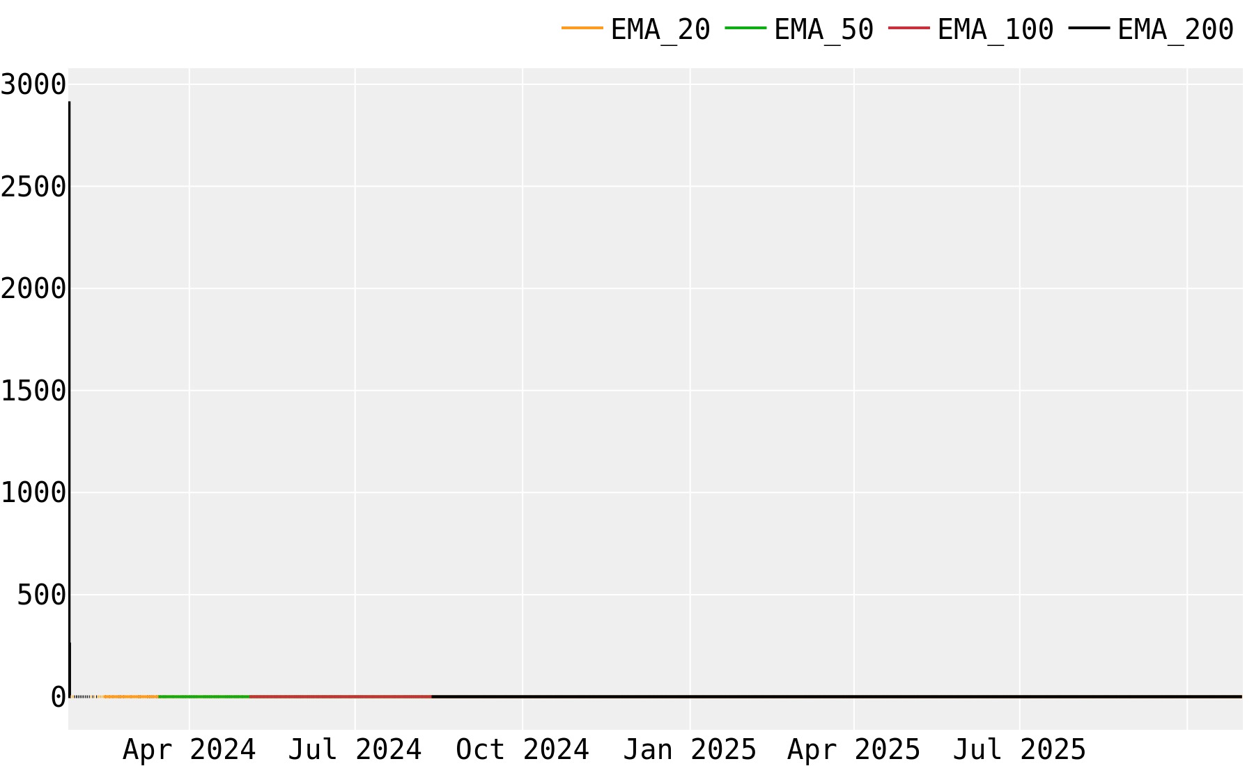Wen Üstel Hareketli Ortalamaları