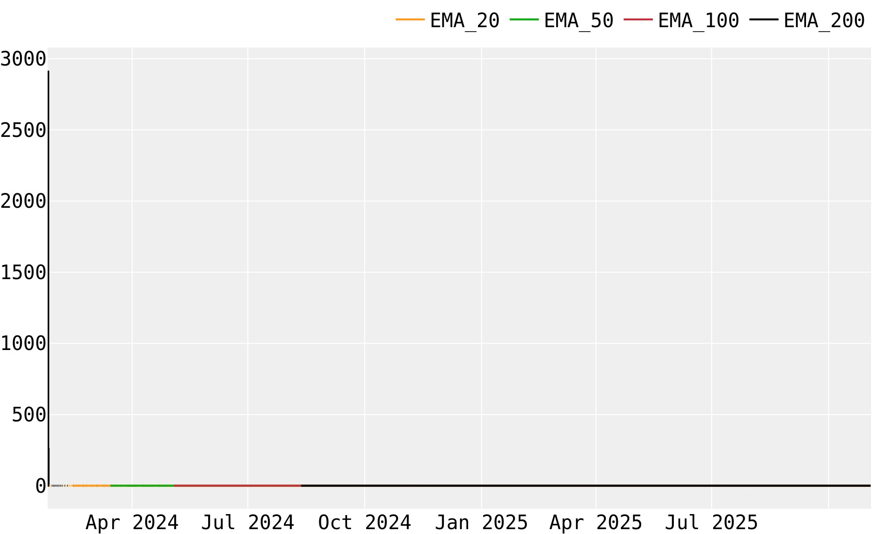 Medias móviles exponenciales de Wen