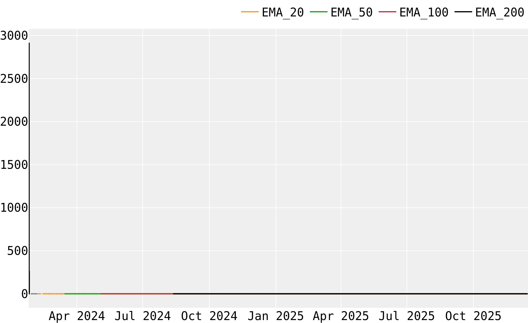 Wen Üstel Hareketli Ortalamaları
