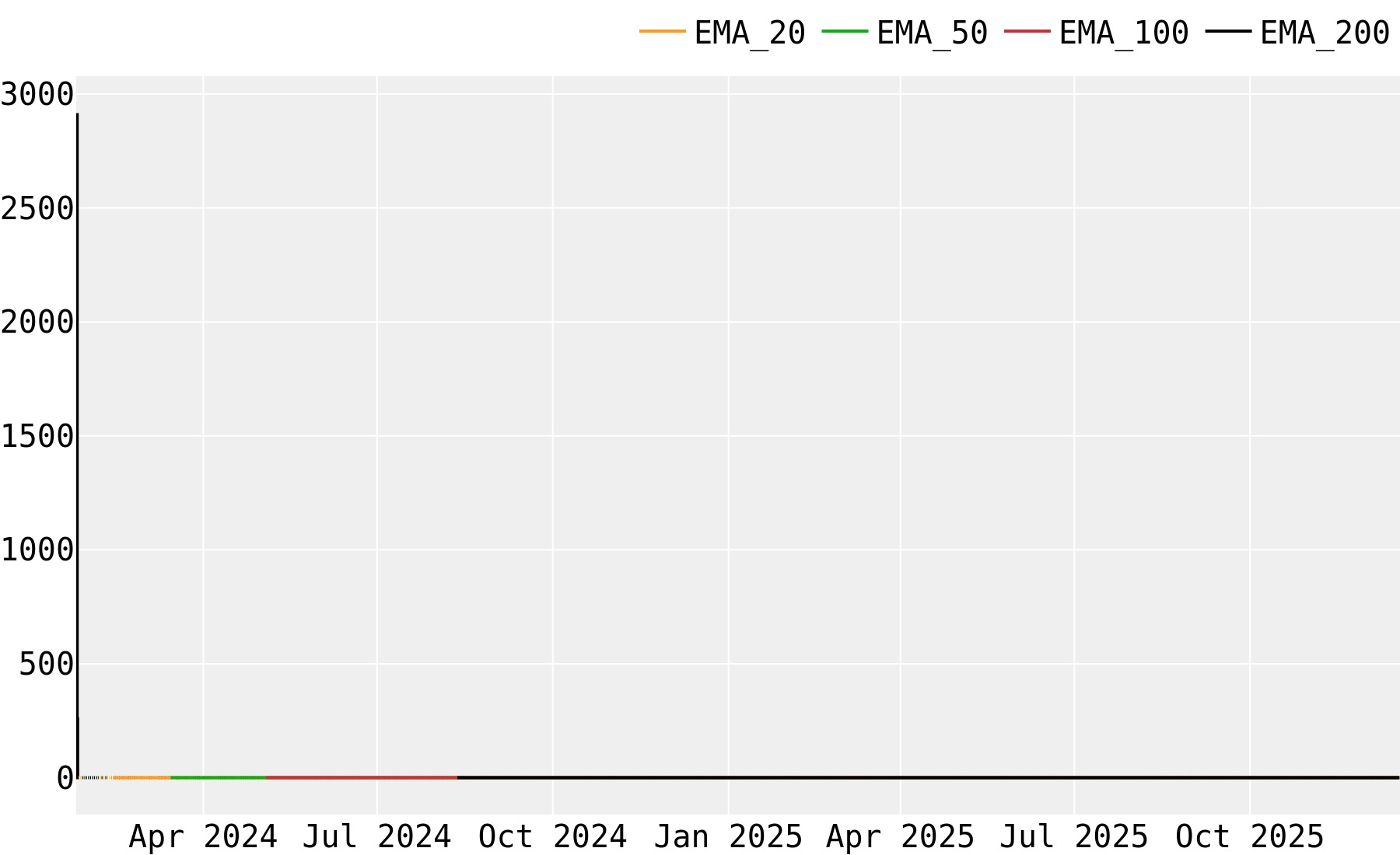 Medias móviles exponenciales de Wen