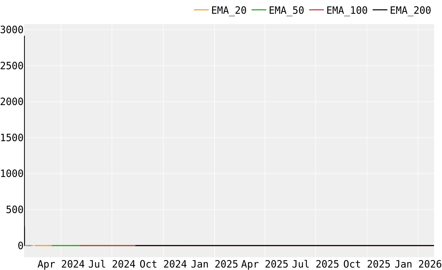 Wen Üstel Hareketli Ortalamaları