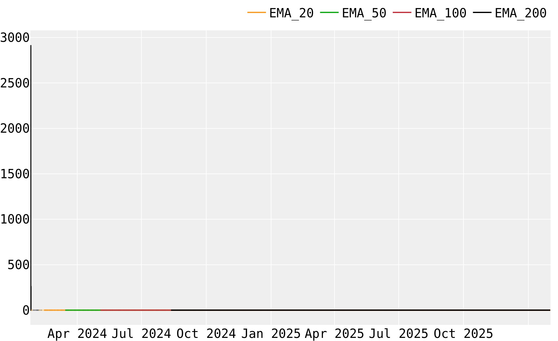 Medias móviles exponenciales de Wen
