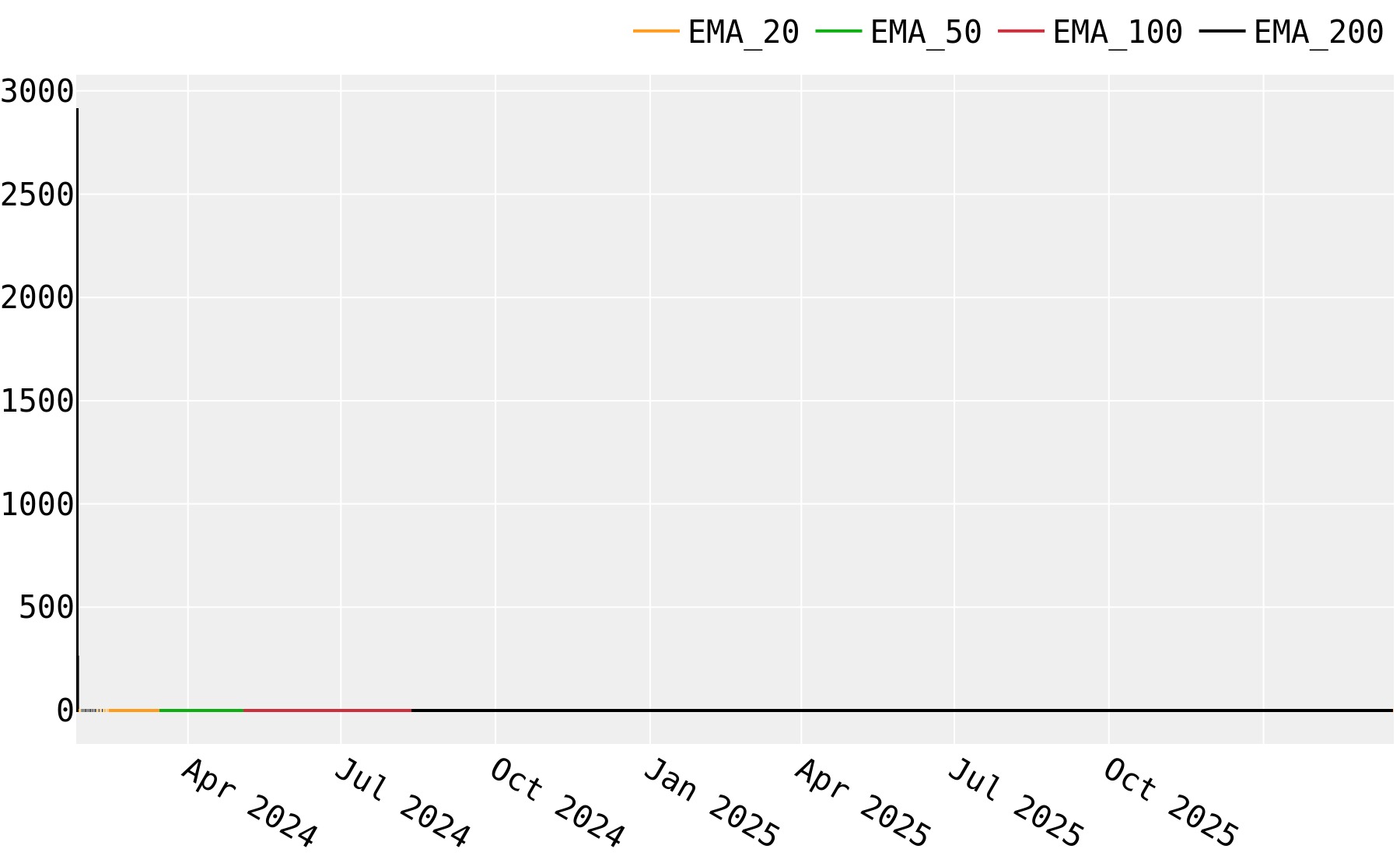 Medias móviles exponenciales de Wen