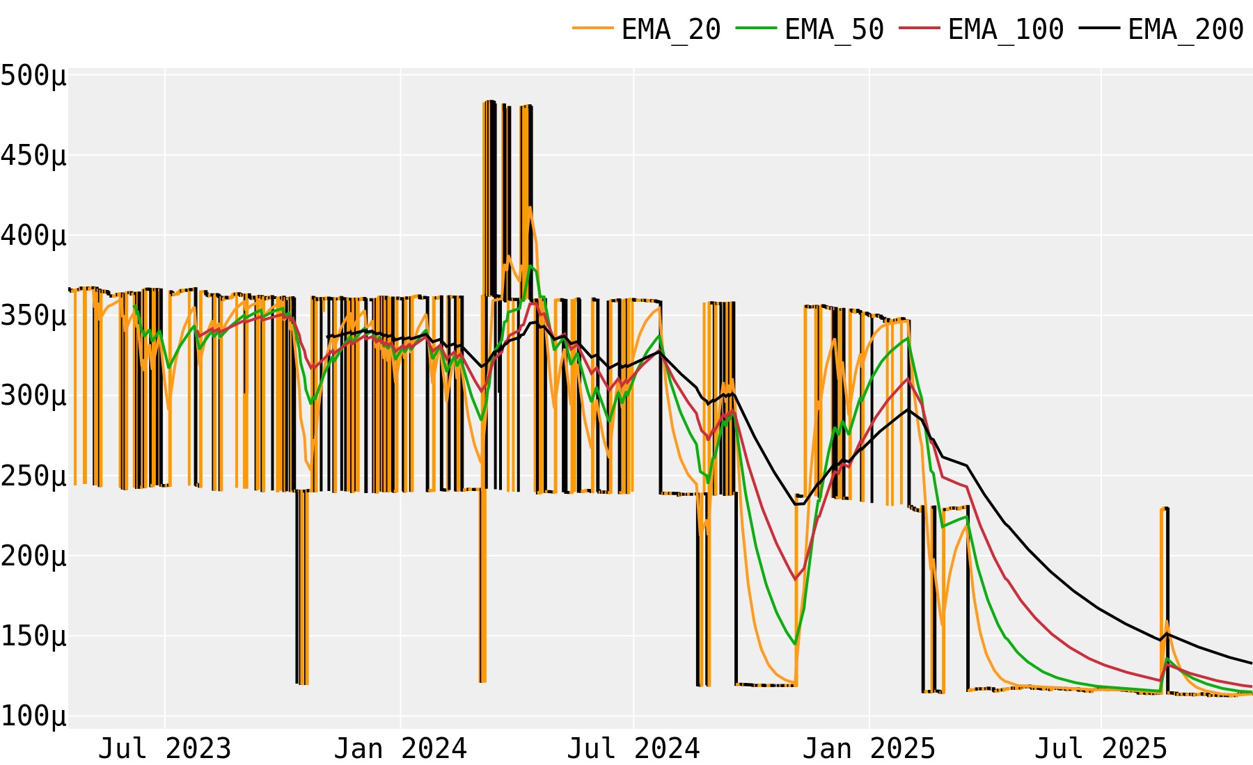 WePower WPR Exponential moving averages