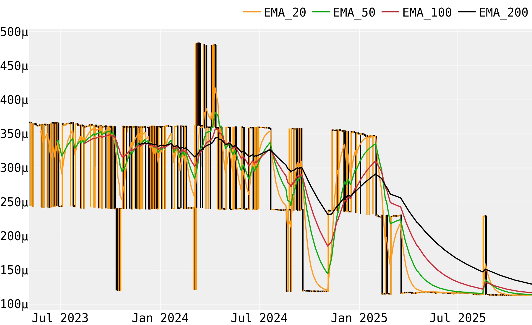 WePower WPR Exponential moving averages