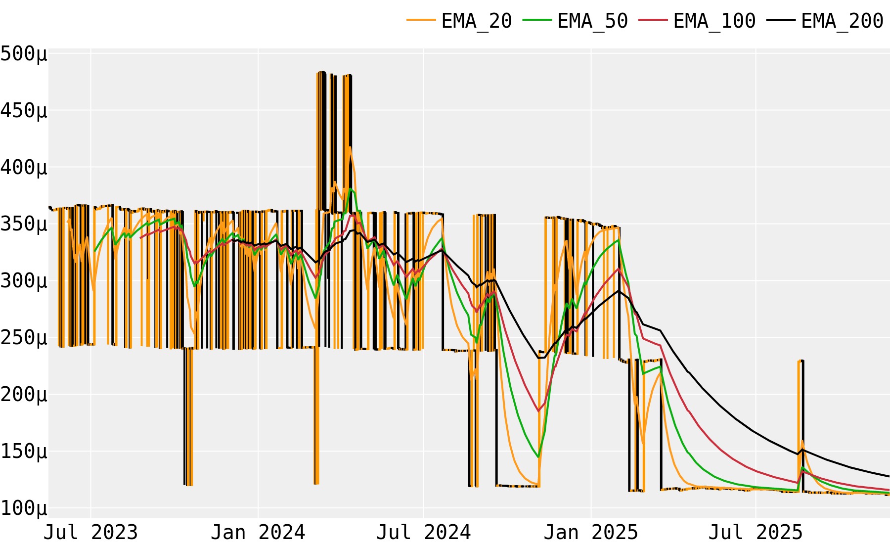 WePower WPR Exponential moving averages