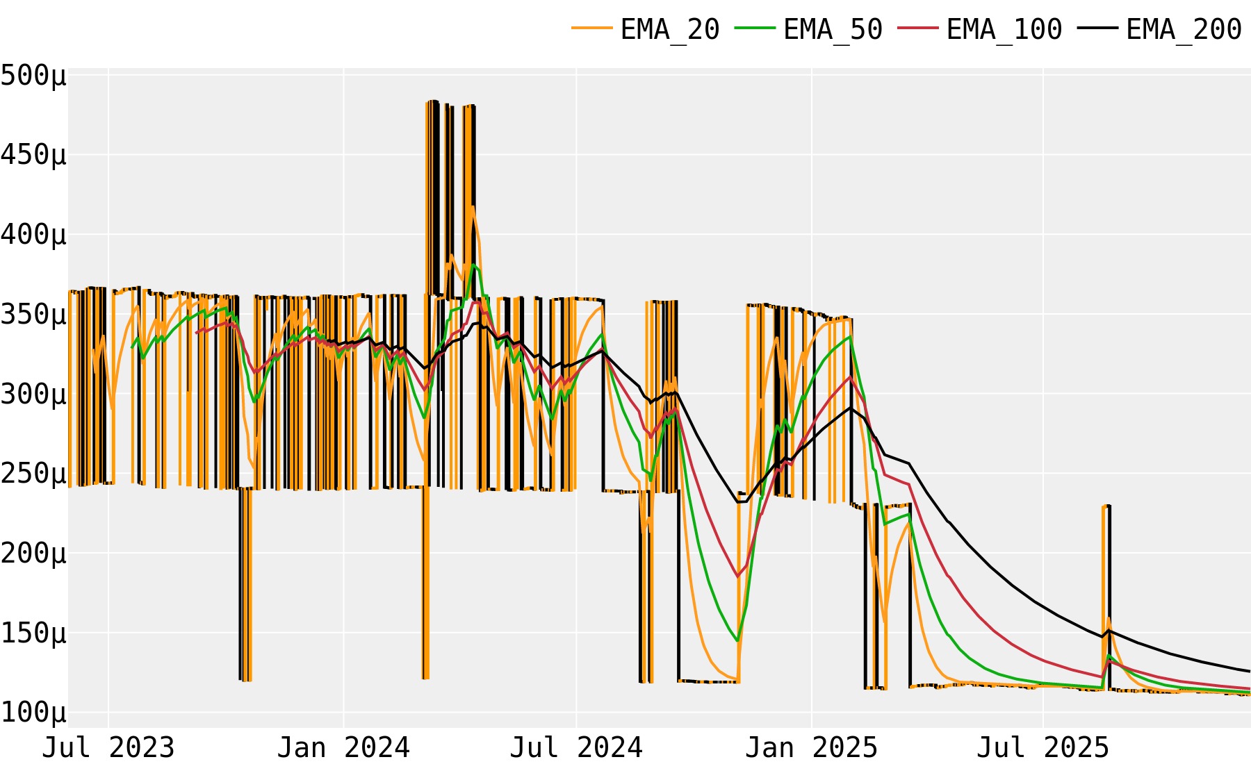 WePower WPR Exponential moving averages