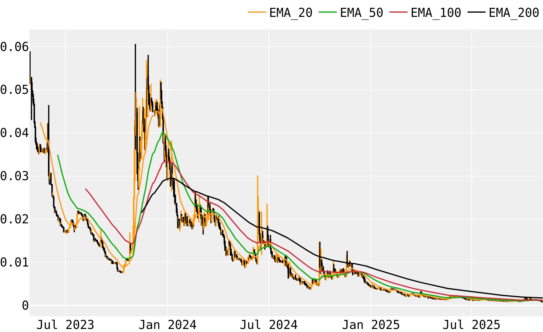 WeSendit WSI Exponential moving averages