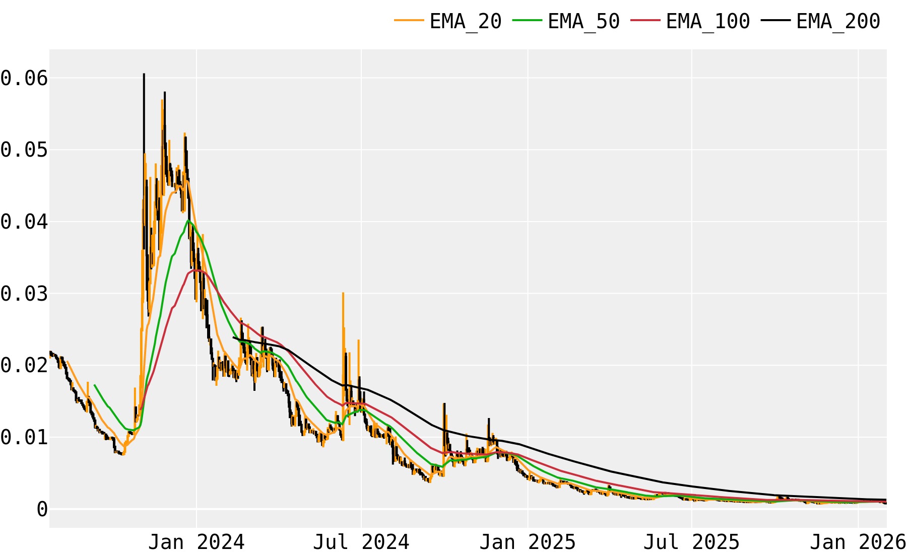 WeSendit WSI Экспоненциальные скользящие средние