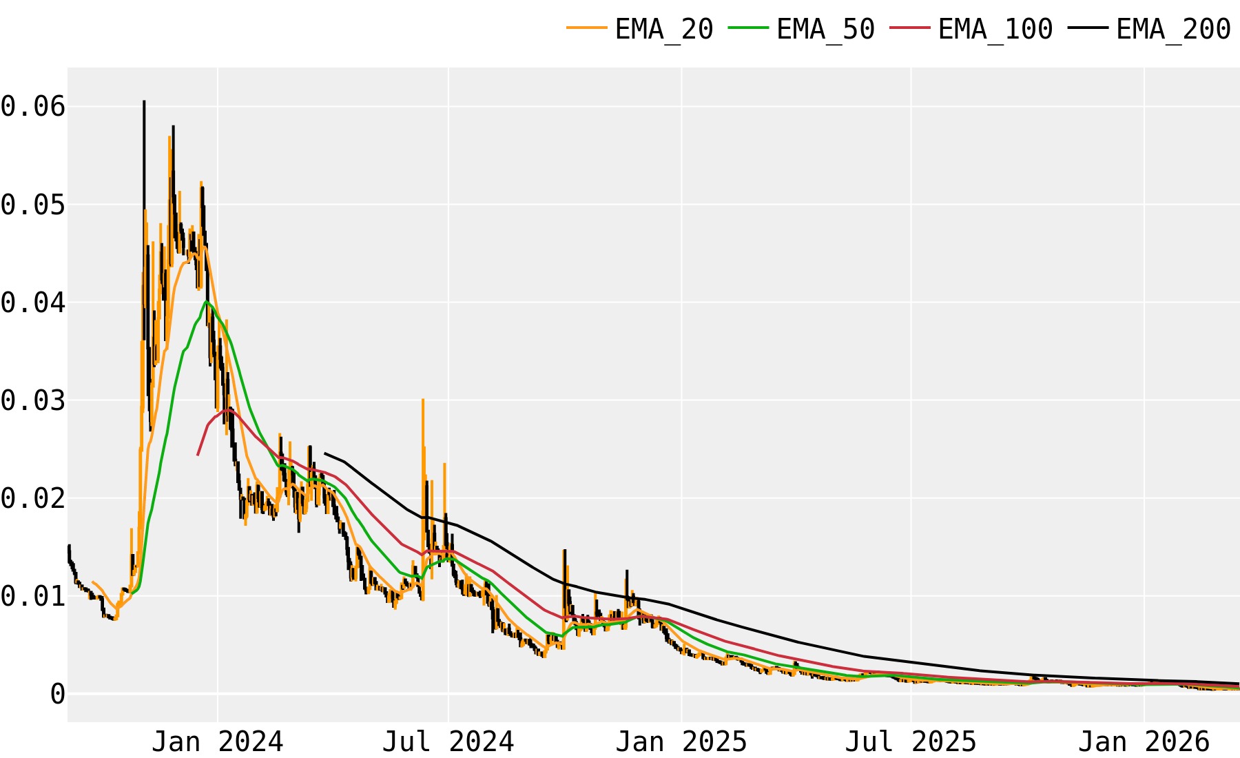WeSendit WSI Экспоненциальные скользящие средние
