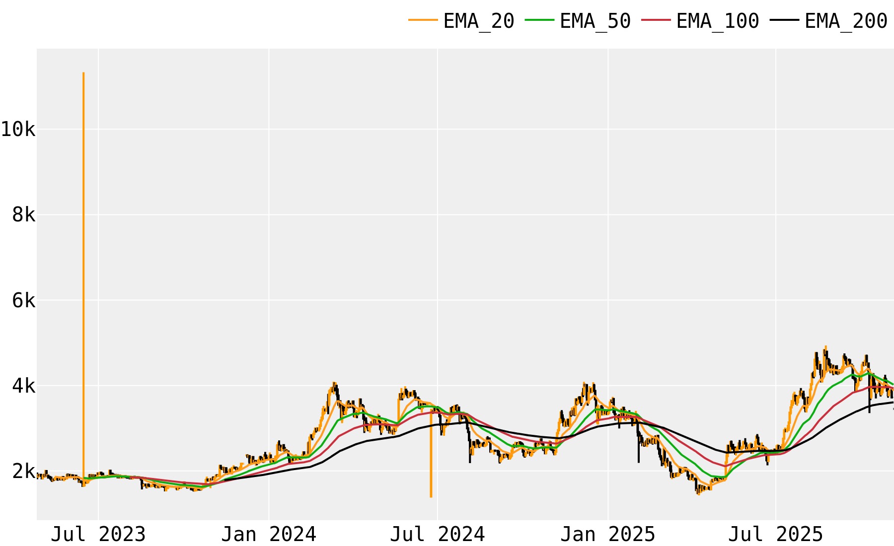 WETH WETH Exponential moving averages