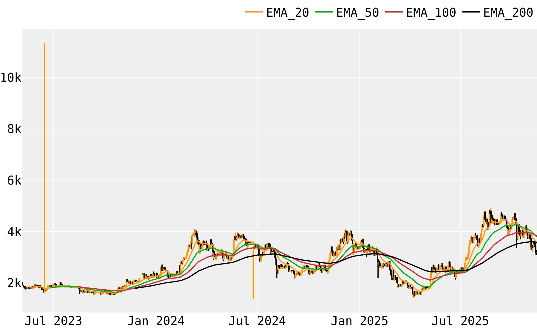 WETH WETH Exponential moving averages