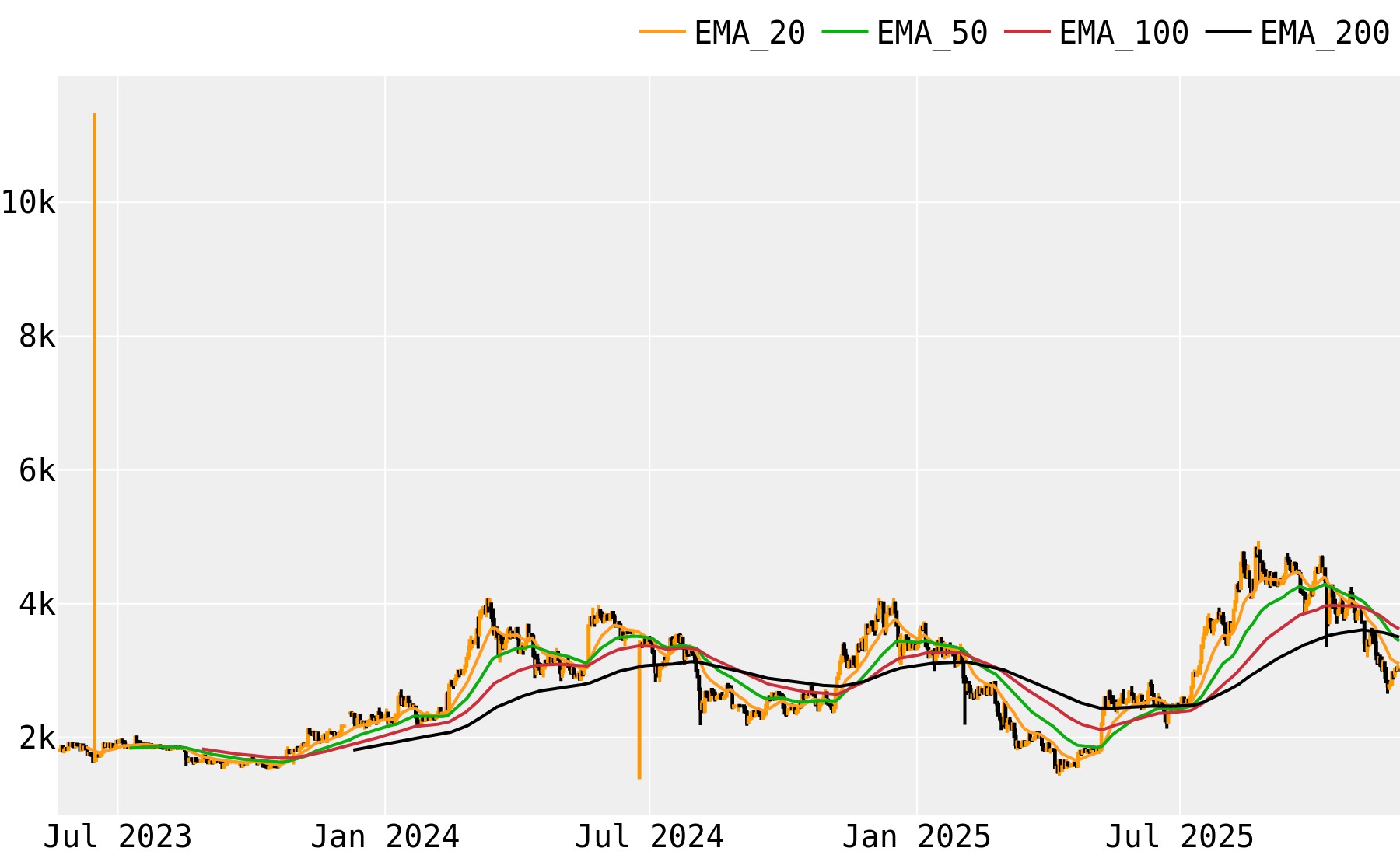 Medias móviles exponenciales de WETH