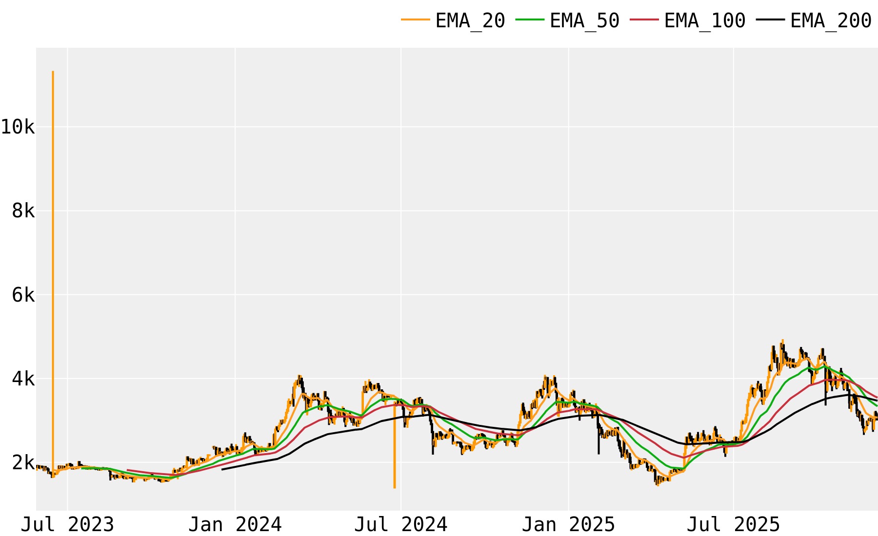 Medias móviles exponenciales de WETH