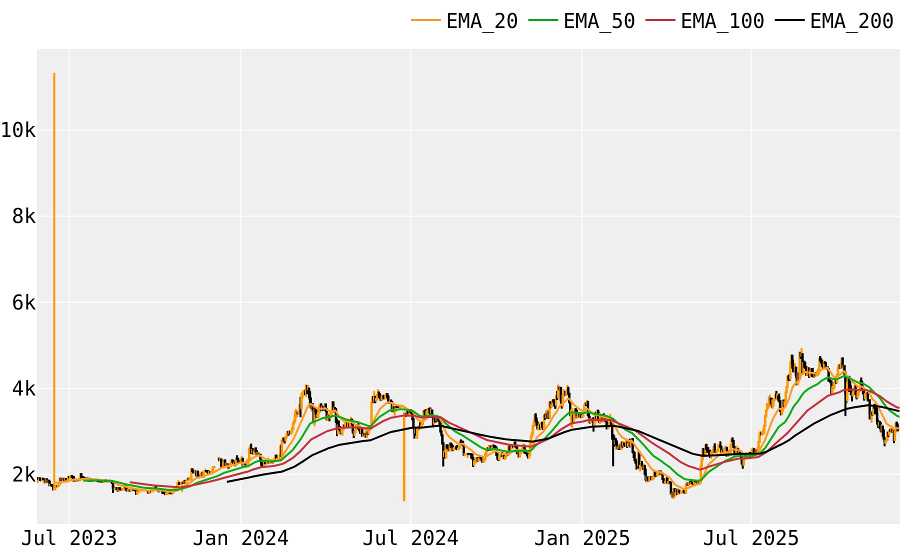 WETH WETH Exponential moving averages