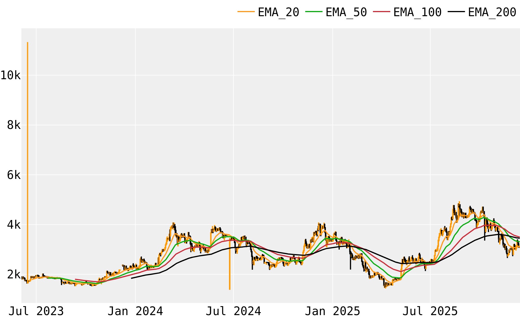 WETH WETH Exponential moving averages