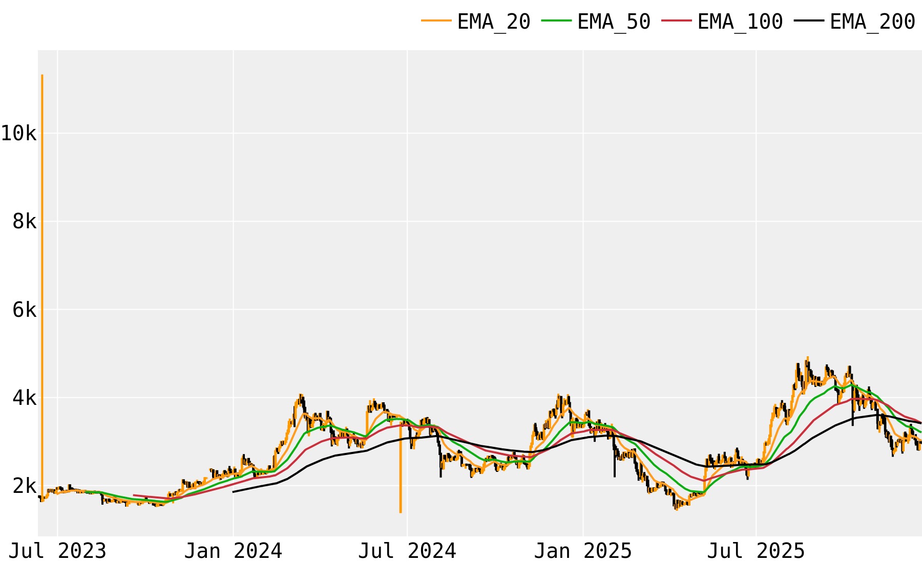 Medias móviles exponenciales de WETH