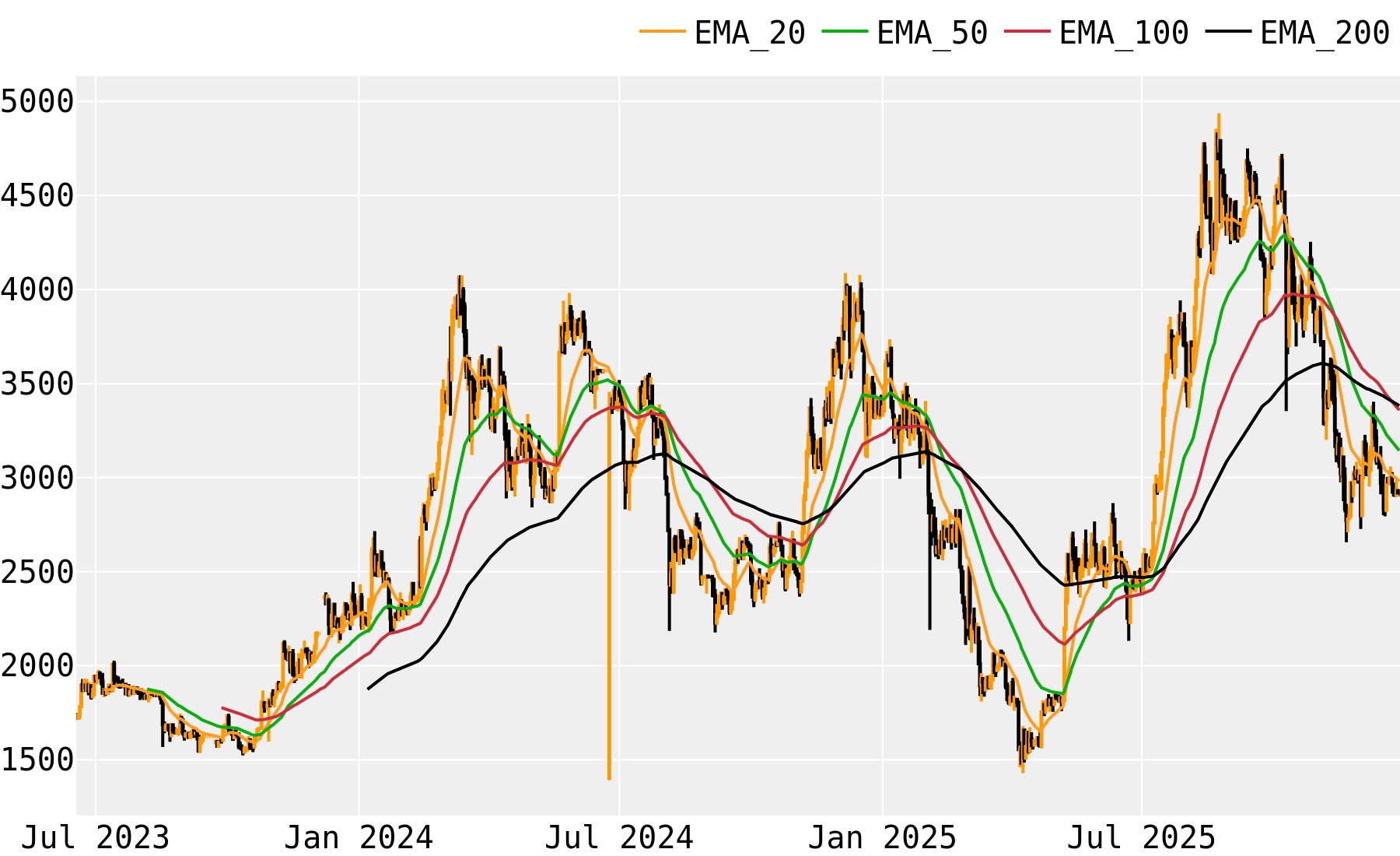 Medias móviles exponenciales de WETH