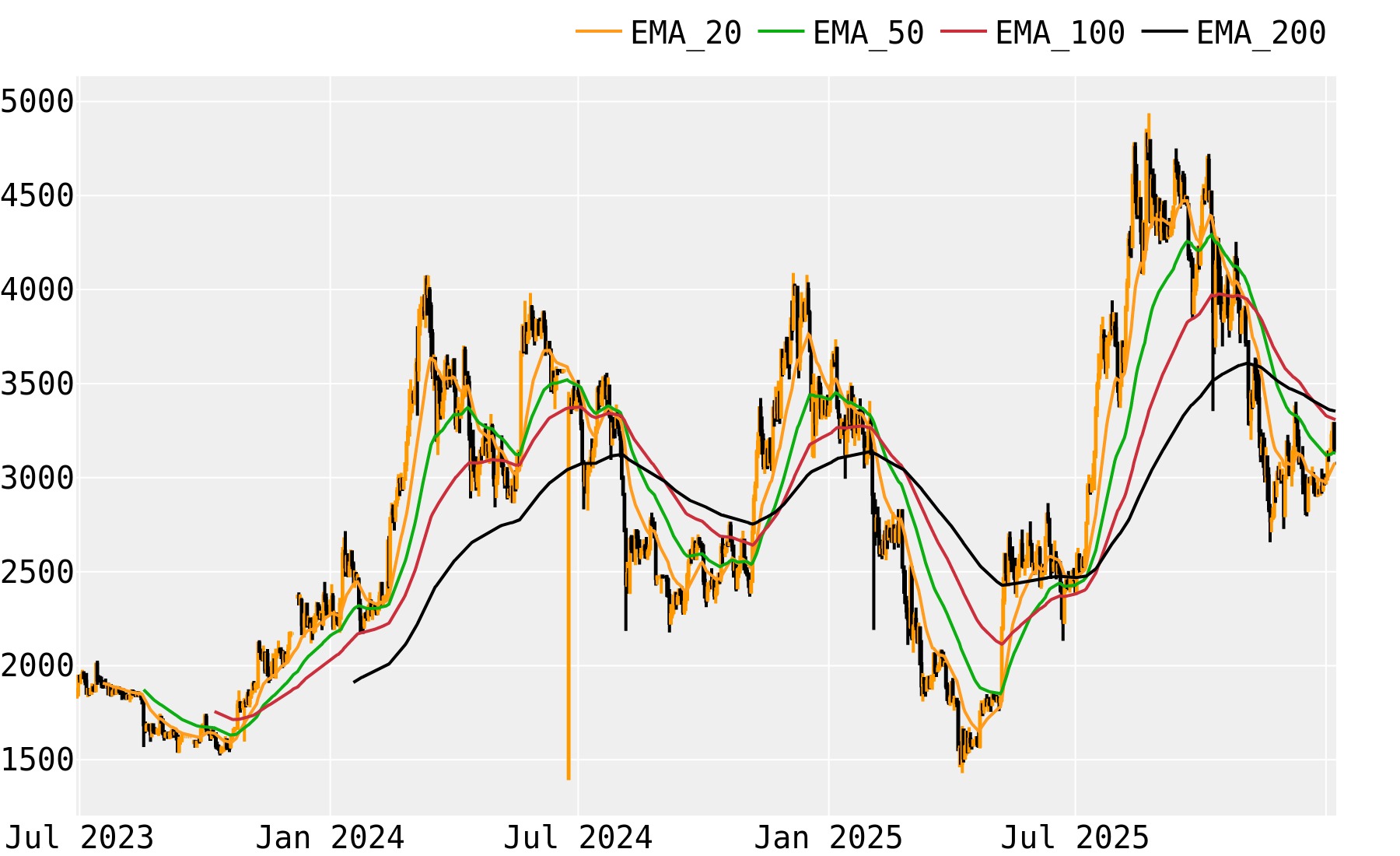 Medias móviles exponenciales de WETH