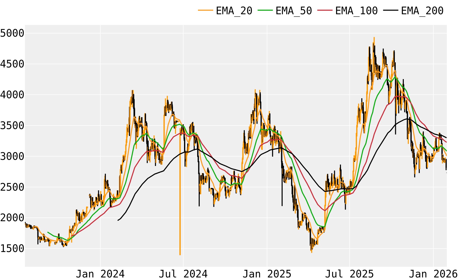 Medias móviles exponenciales de WETH
