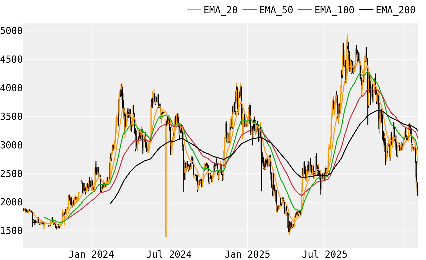 Medias móviles exponenciales de WETH