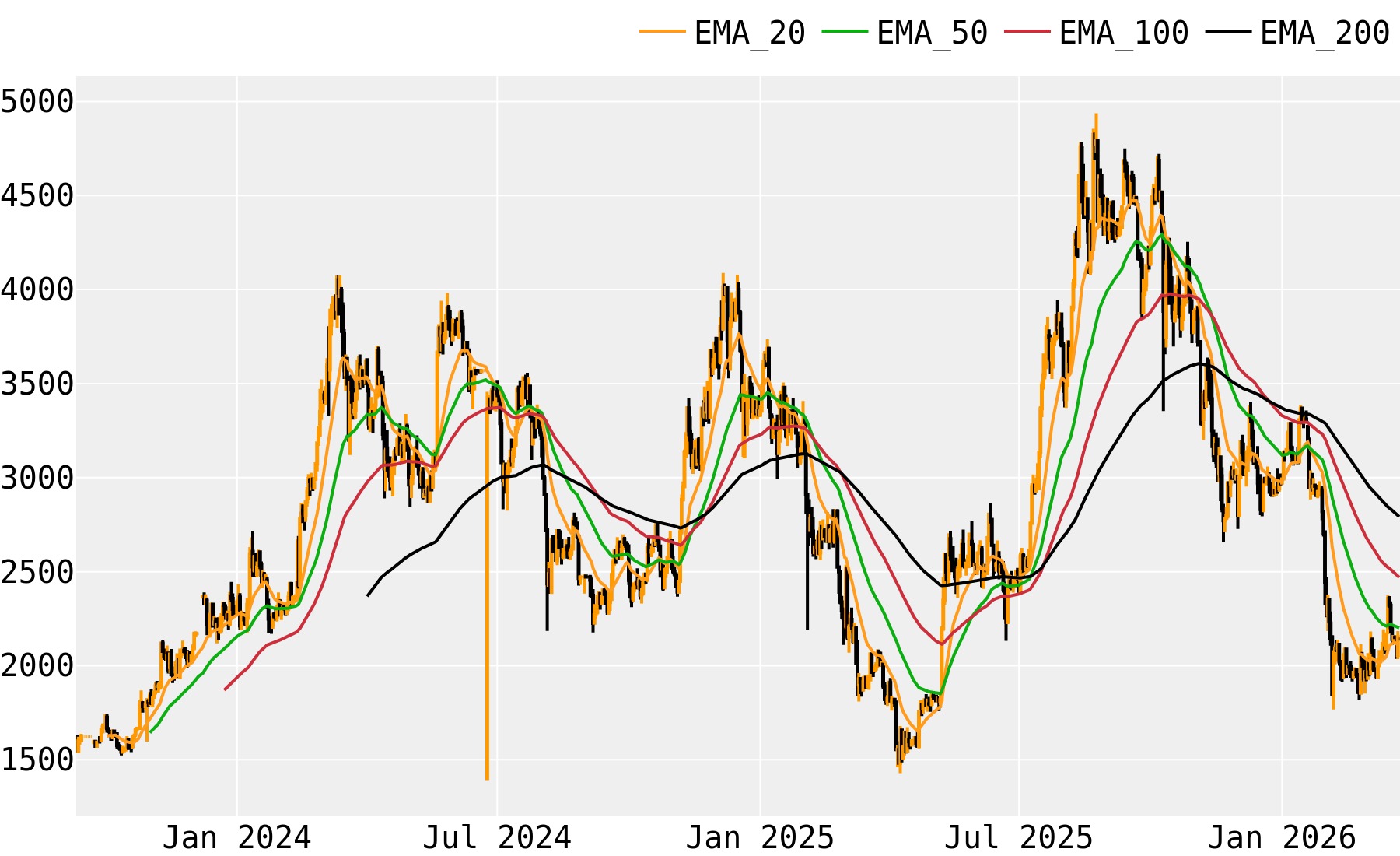 WETH Üstel Hareketli Ortalamaları