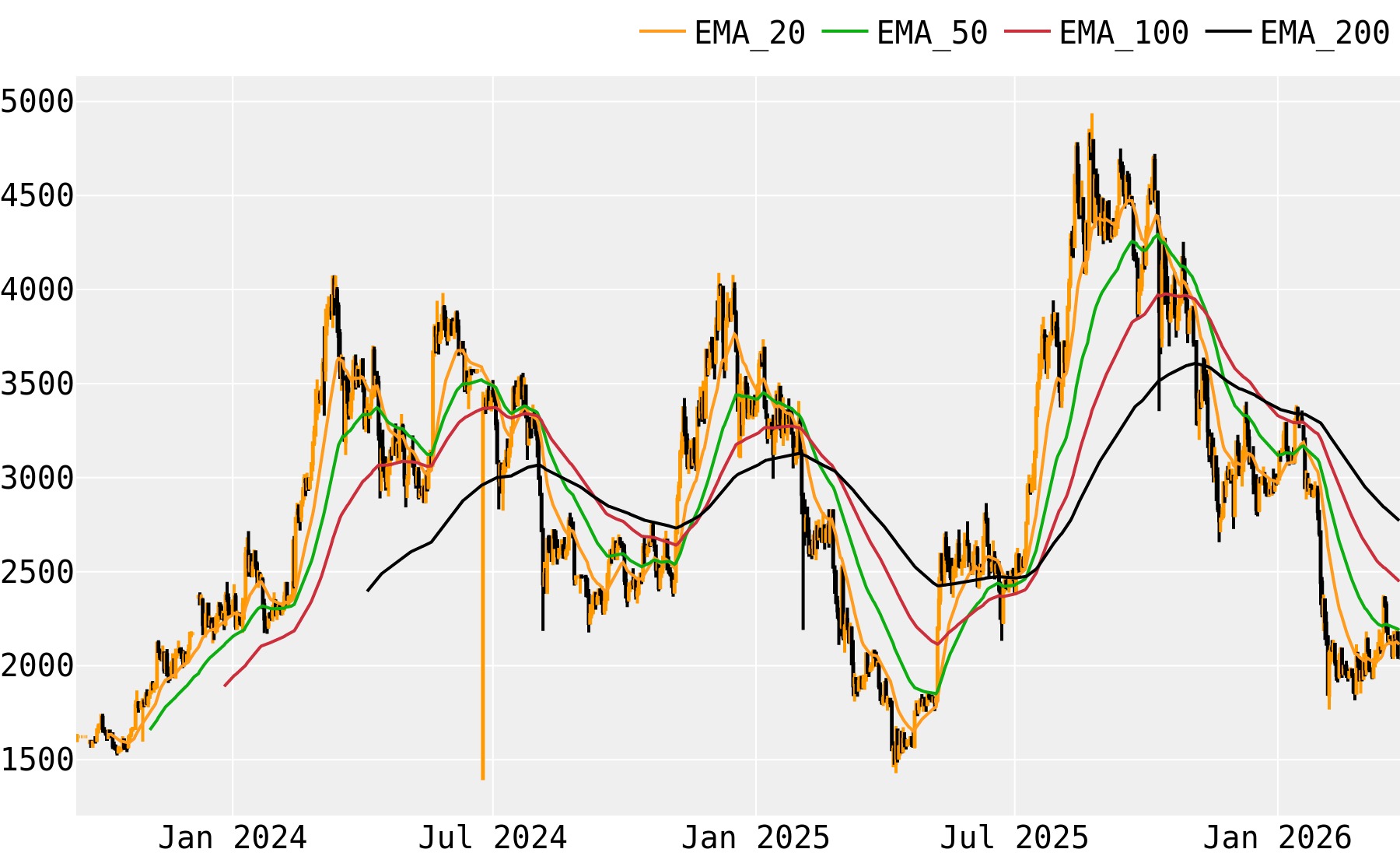 WETH WETH Экспоненциальные скользящие средние
