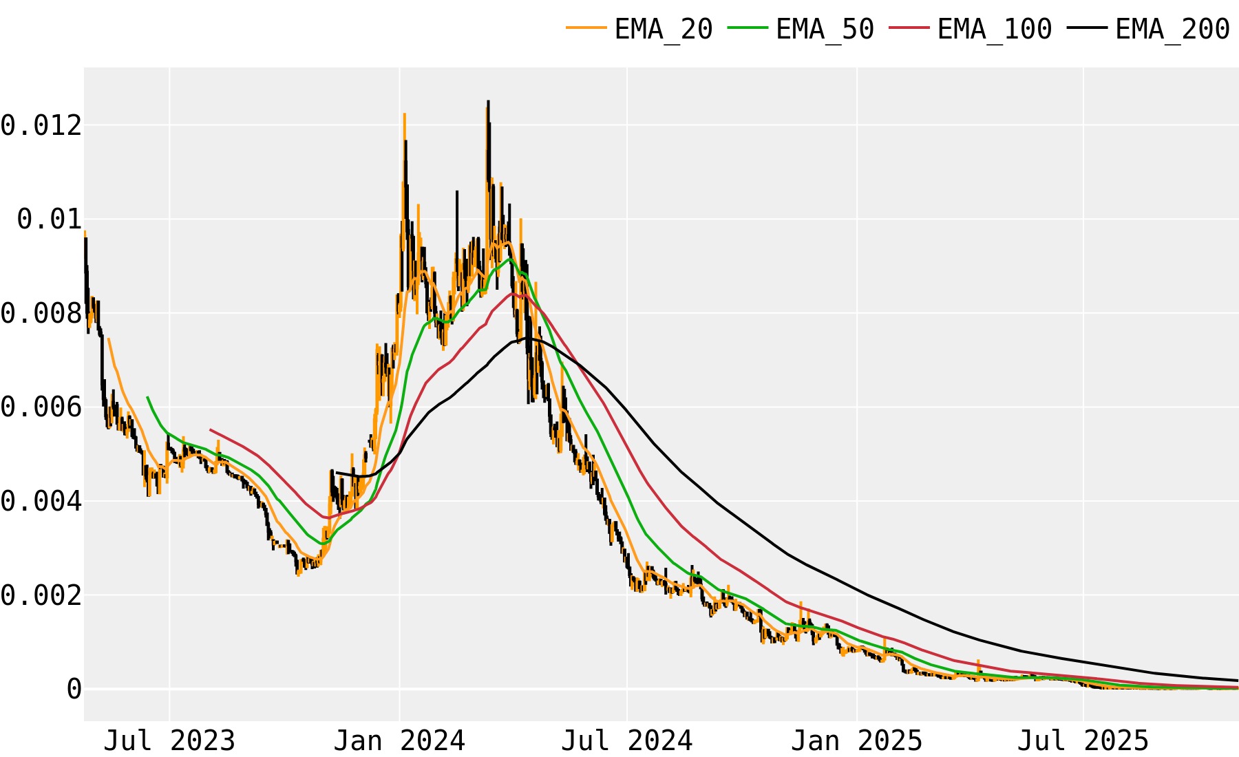 WeWay WWY Exponential moving averages