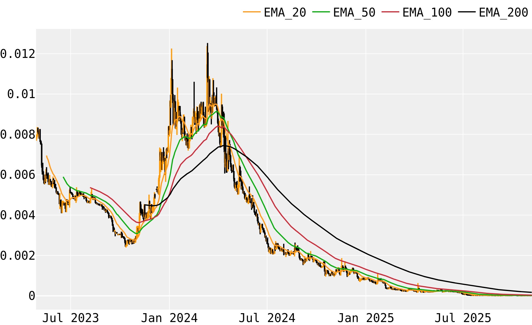WeWay WWY Exponential moving averages