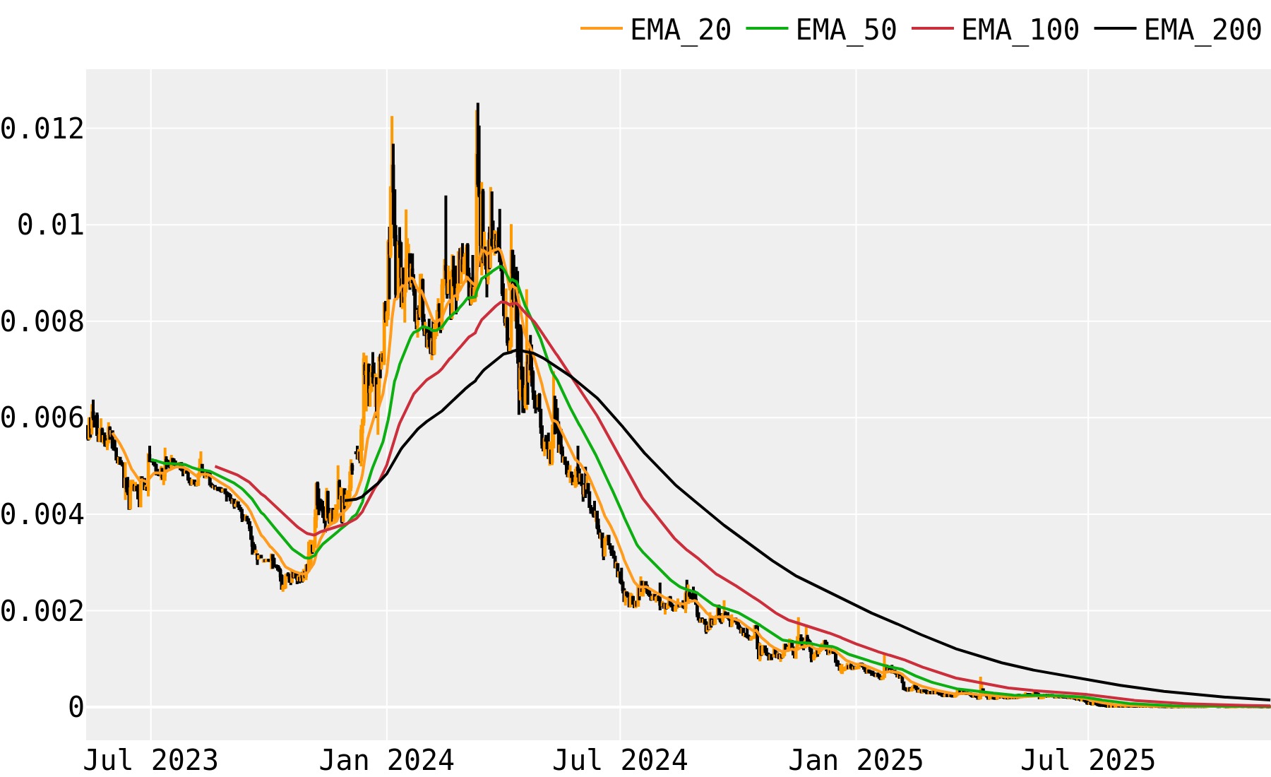 WeWay WWY Exponential moving averages