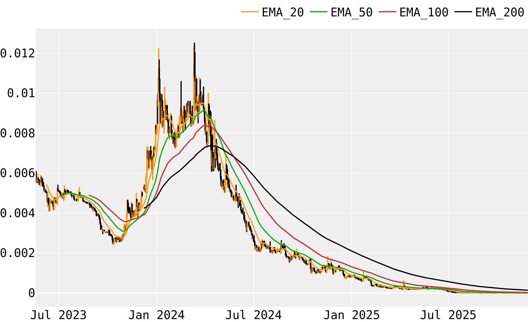 WeWay WWY Exponential moving averages