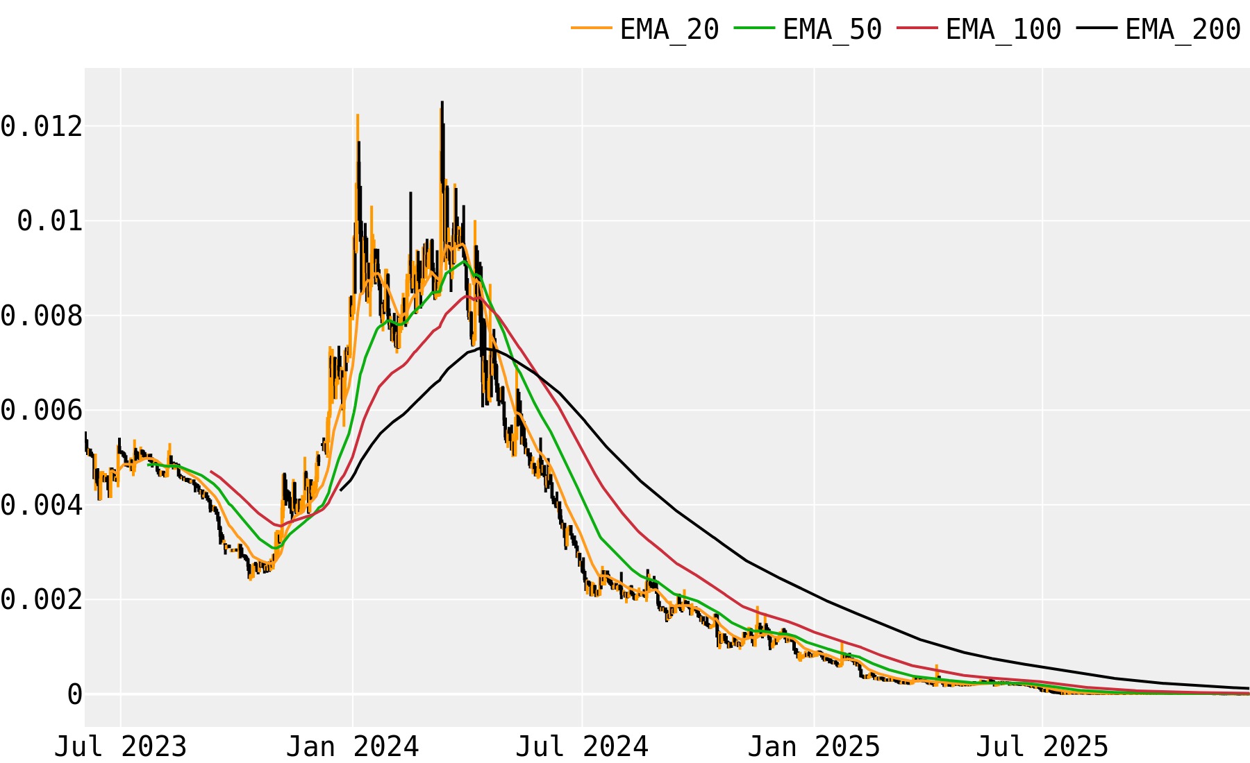 WeWay WWY Exponential moving averages