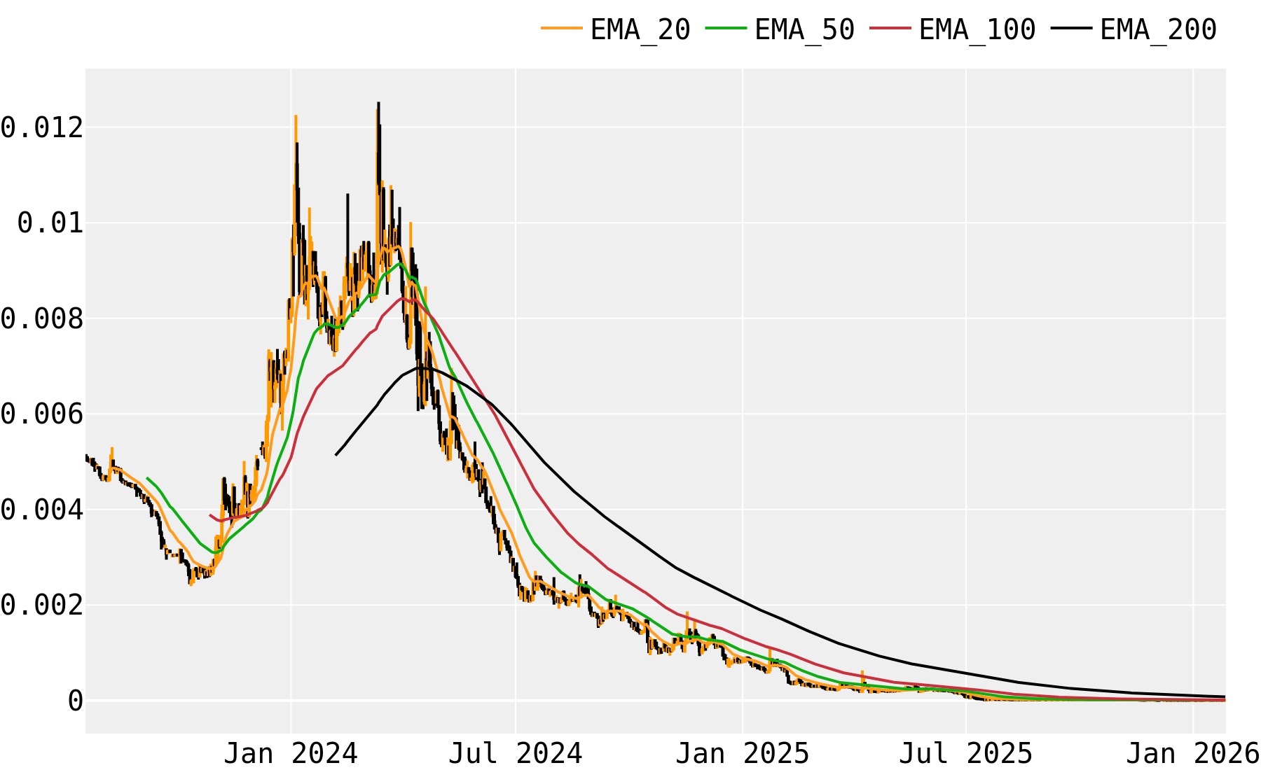 WeWay WWY Экспоненциальные скользящие средние