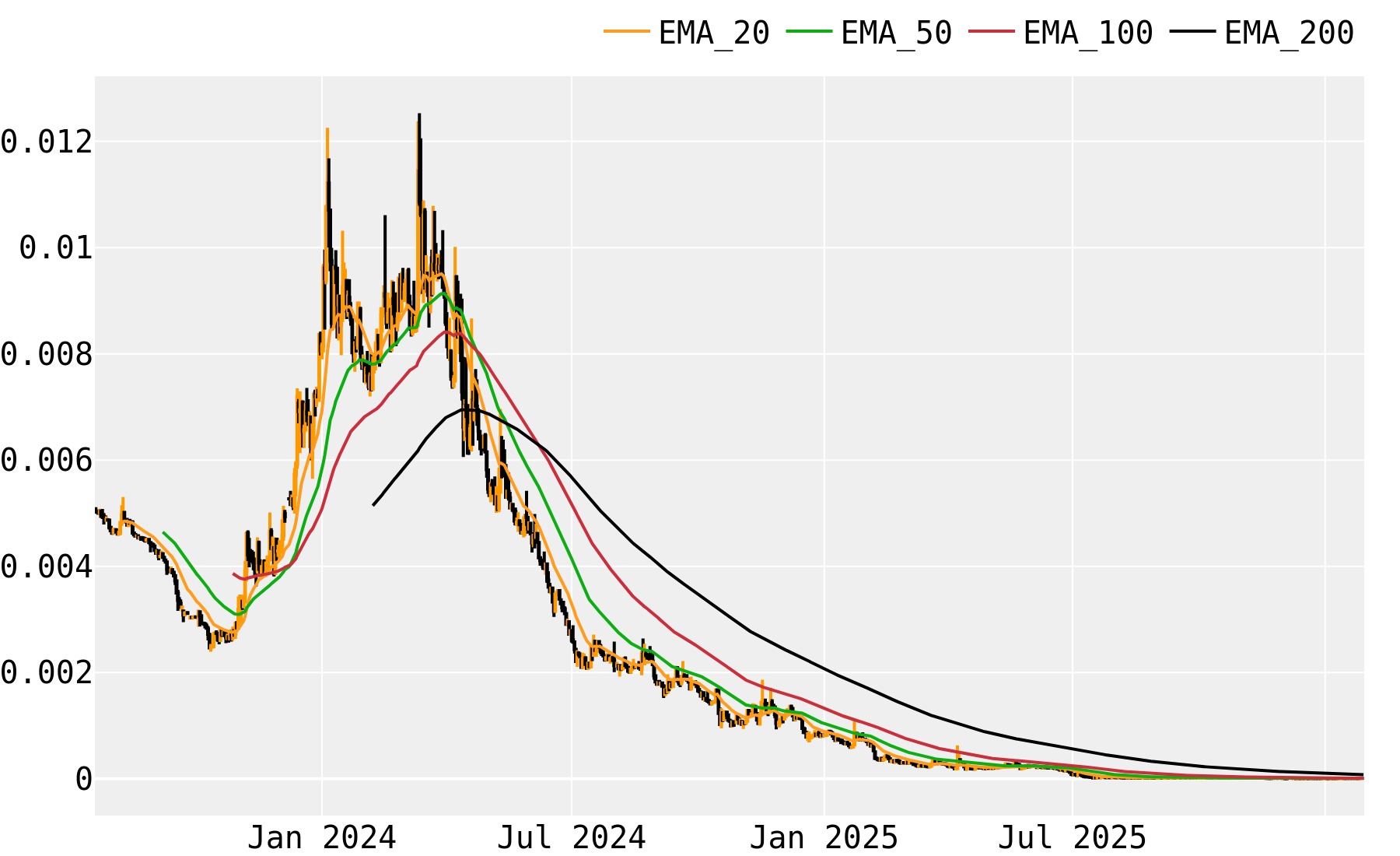 WeWay Üstel Hareketli Ortalamaları