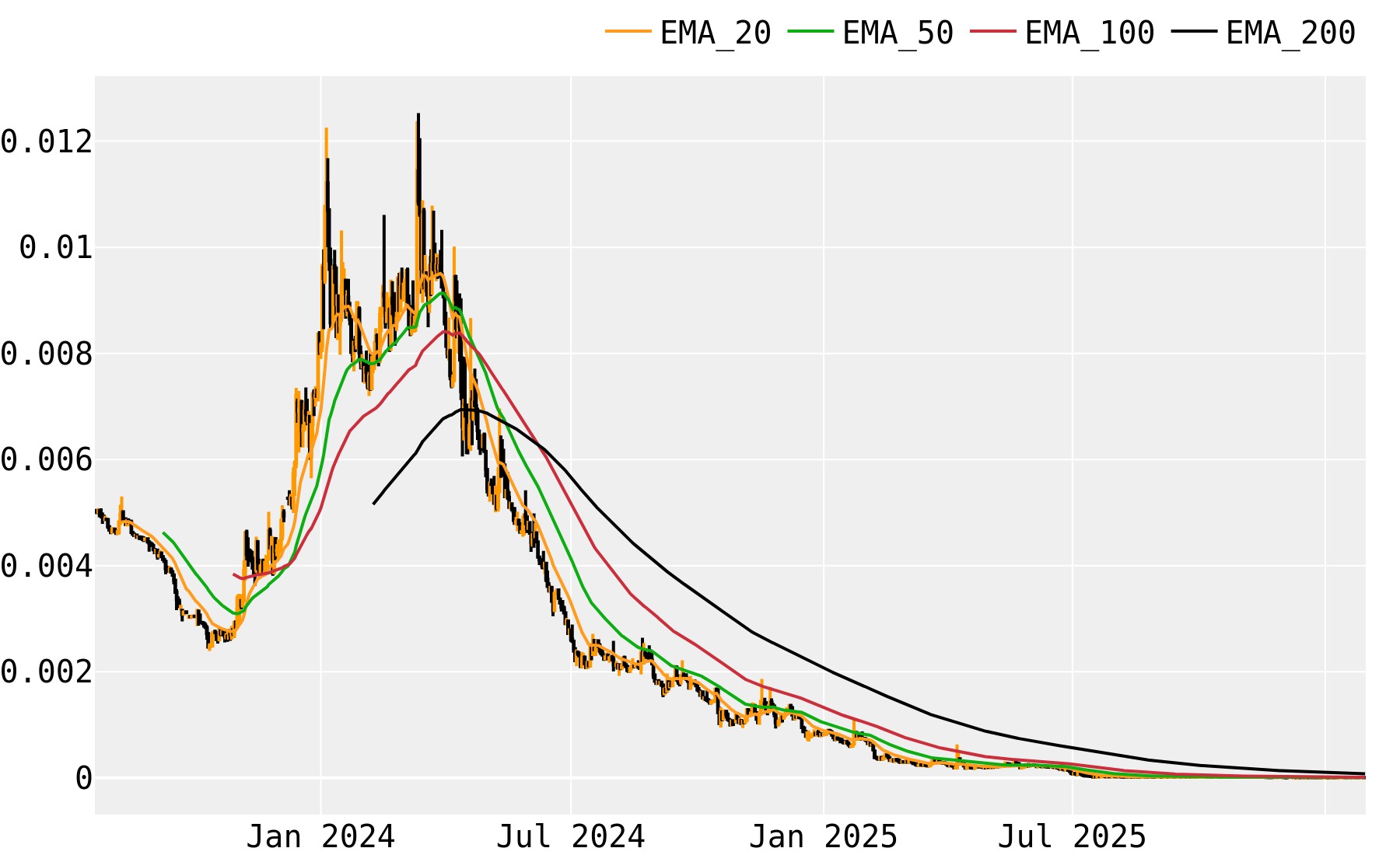 Medias móviles exponenciales de WeWay