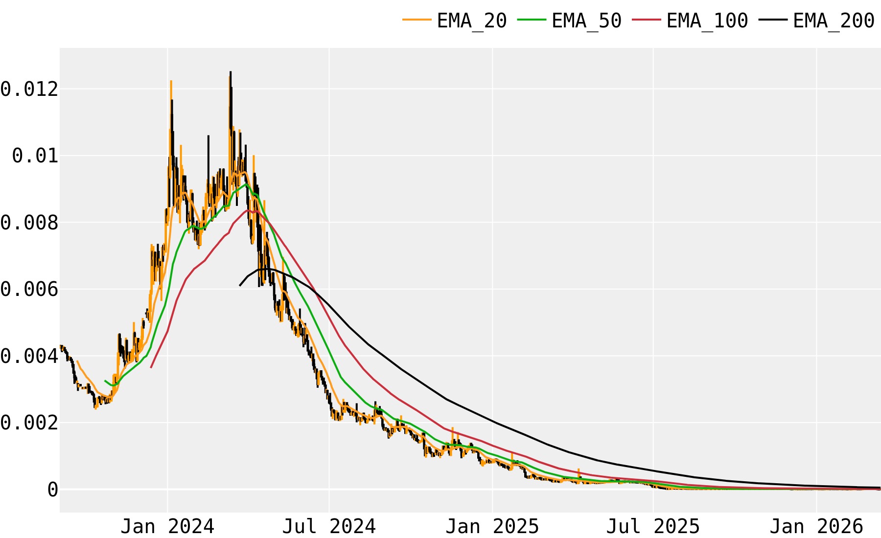 WeWay Üstel Hareketli Ortalamaları
