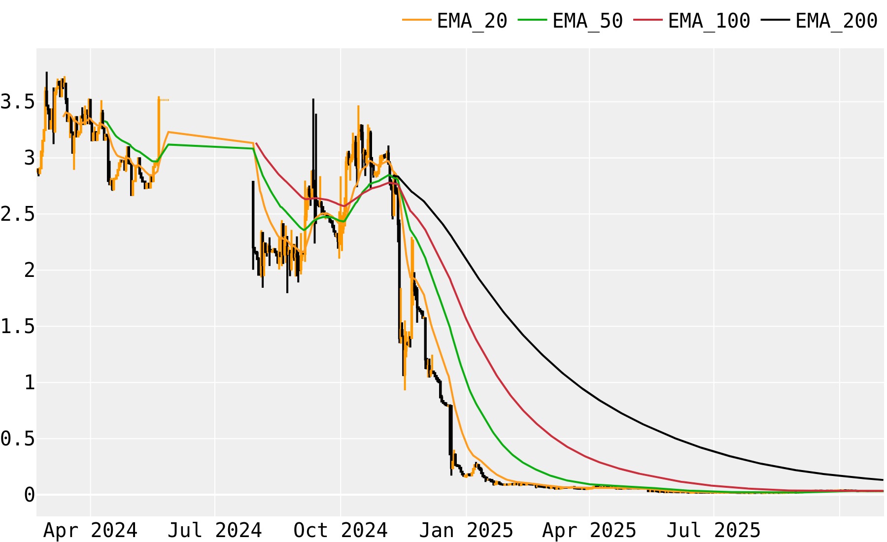 Wexo WEXO Exponential moving averages