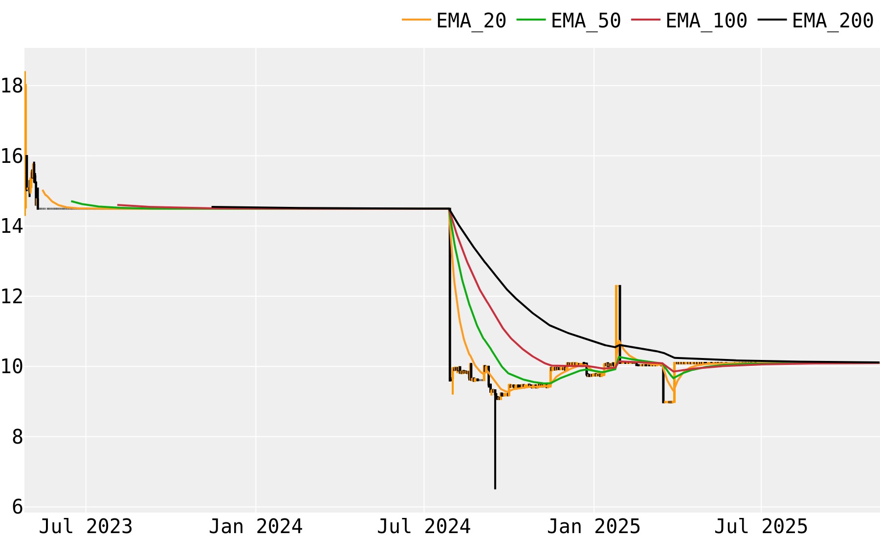 WFDP WFDP Exponential moving averages
