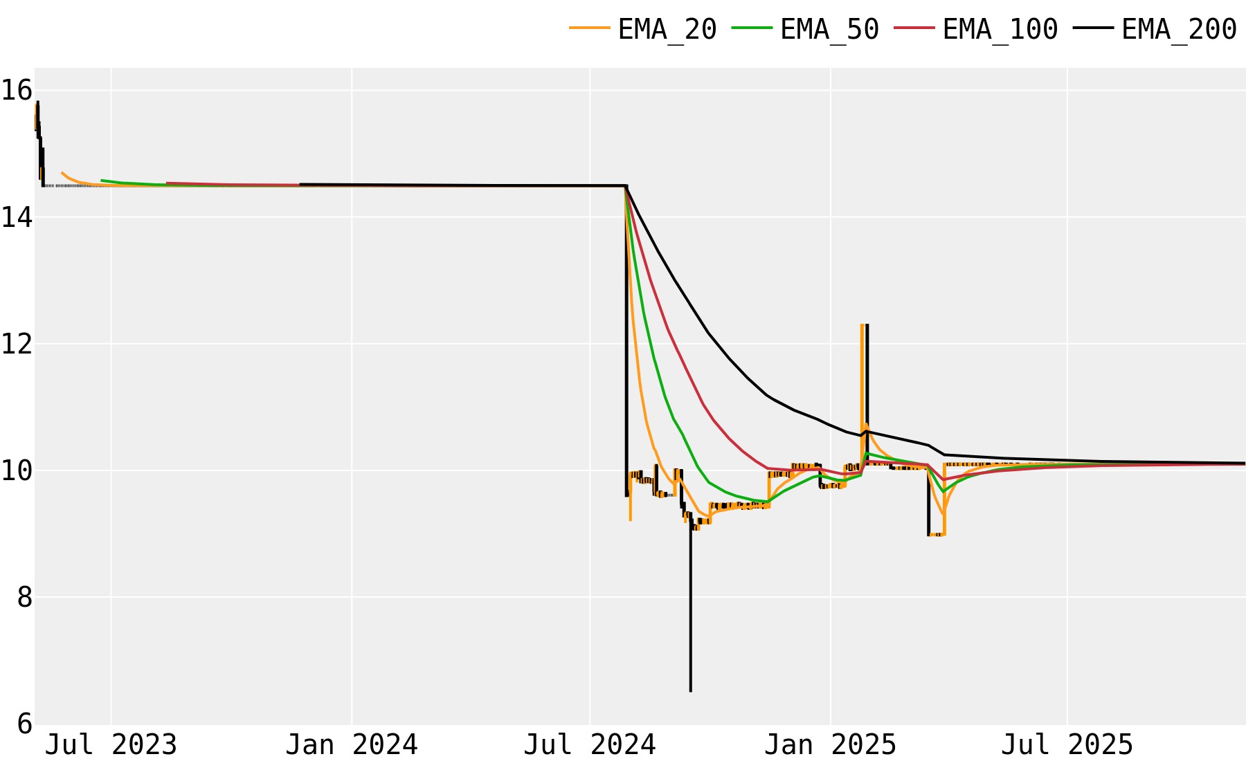 WFDP WFDP Exponential moving averages
