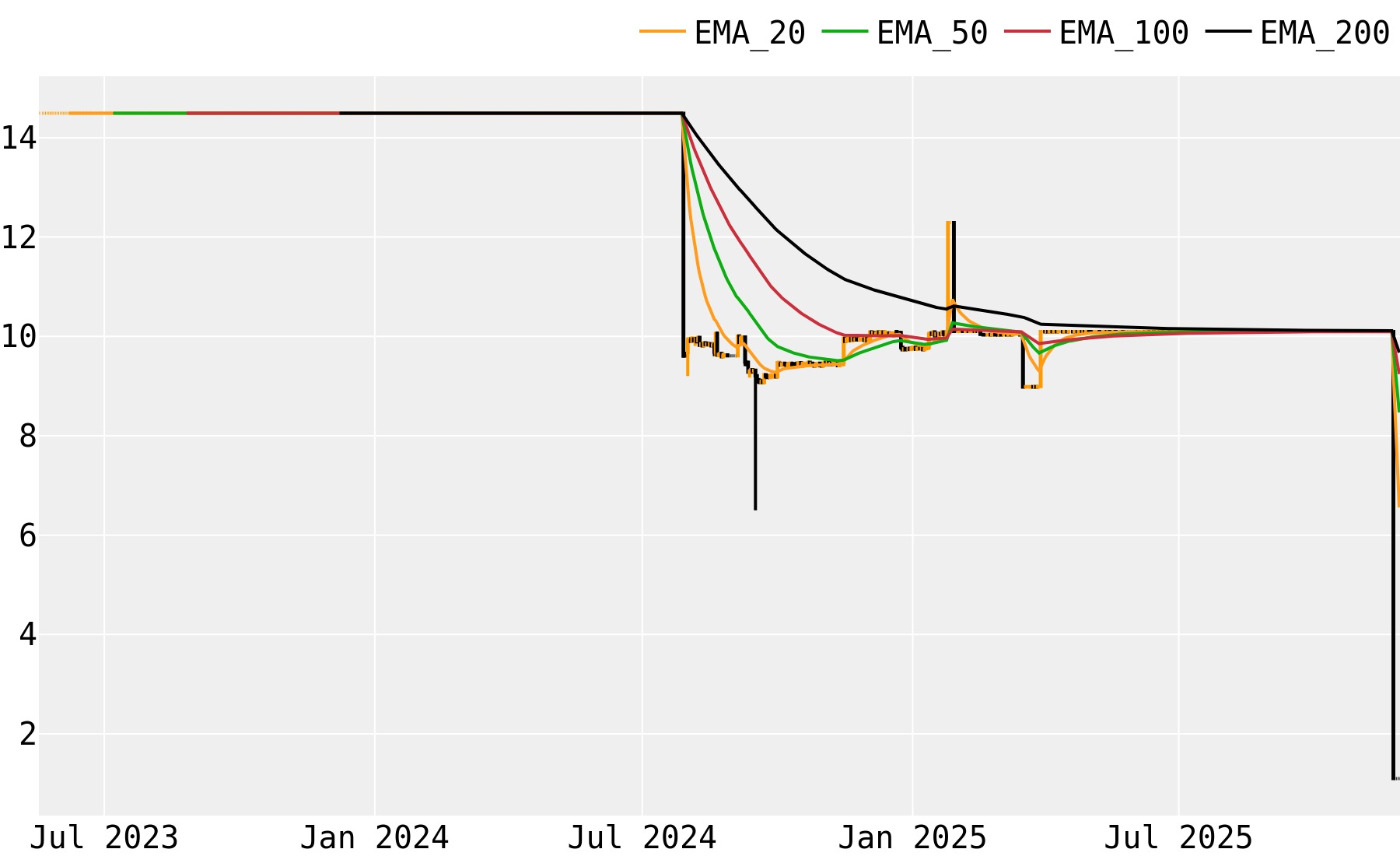 WFDP WFDP Exponential moving averages