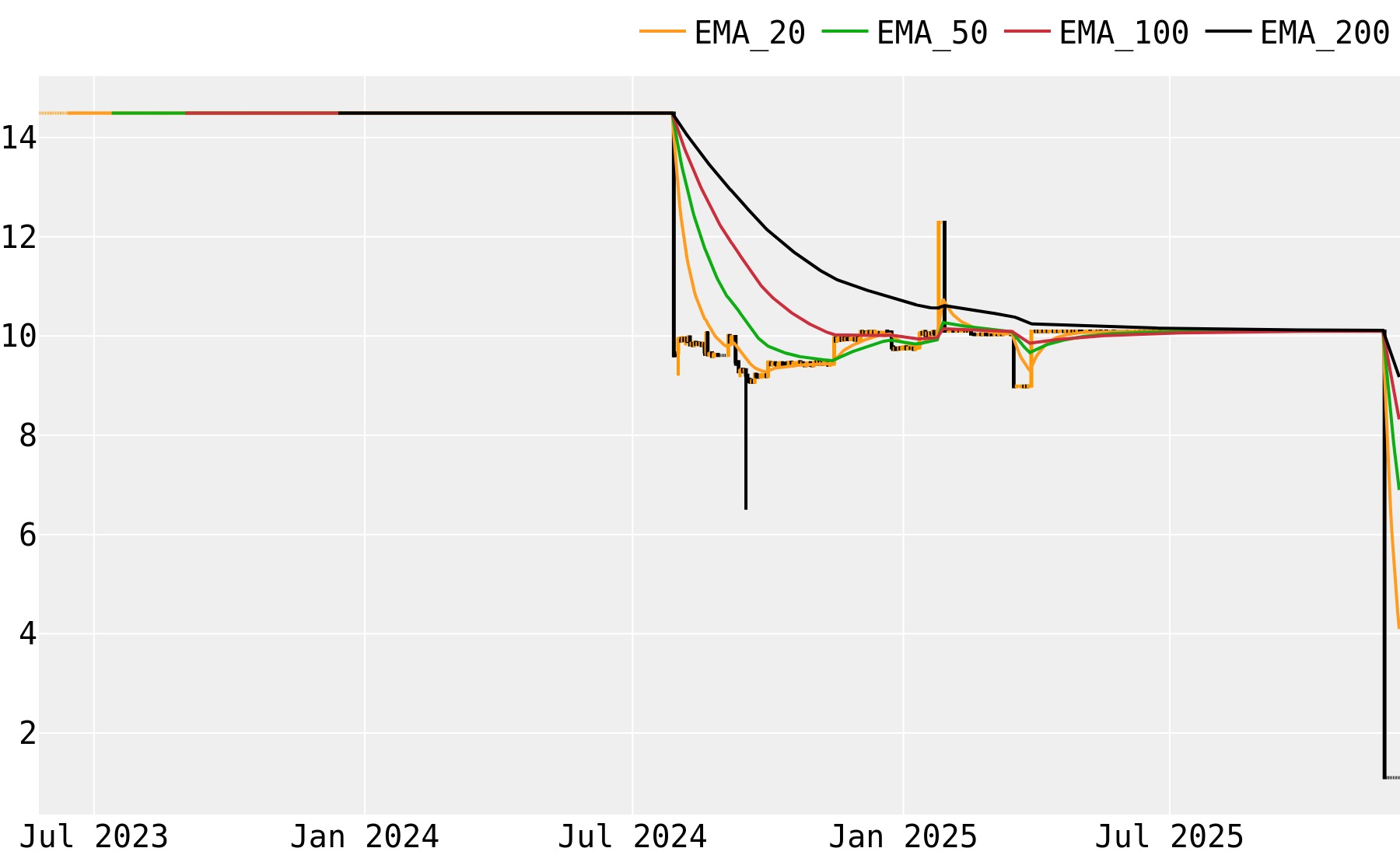 WFDP WFDP Exponential moving averages