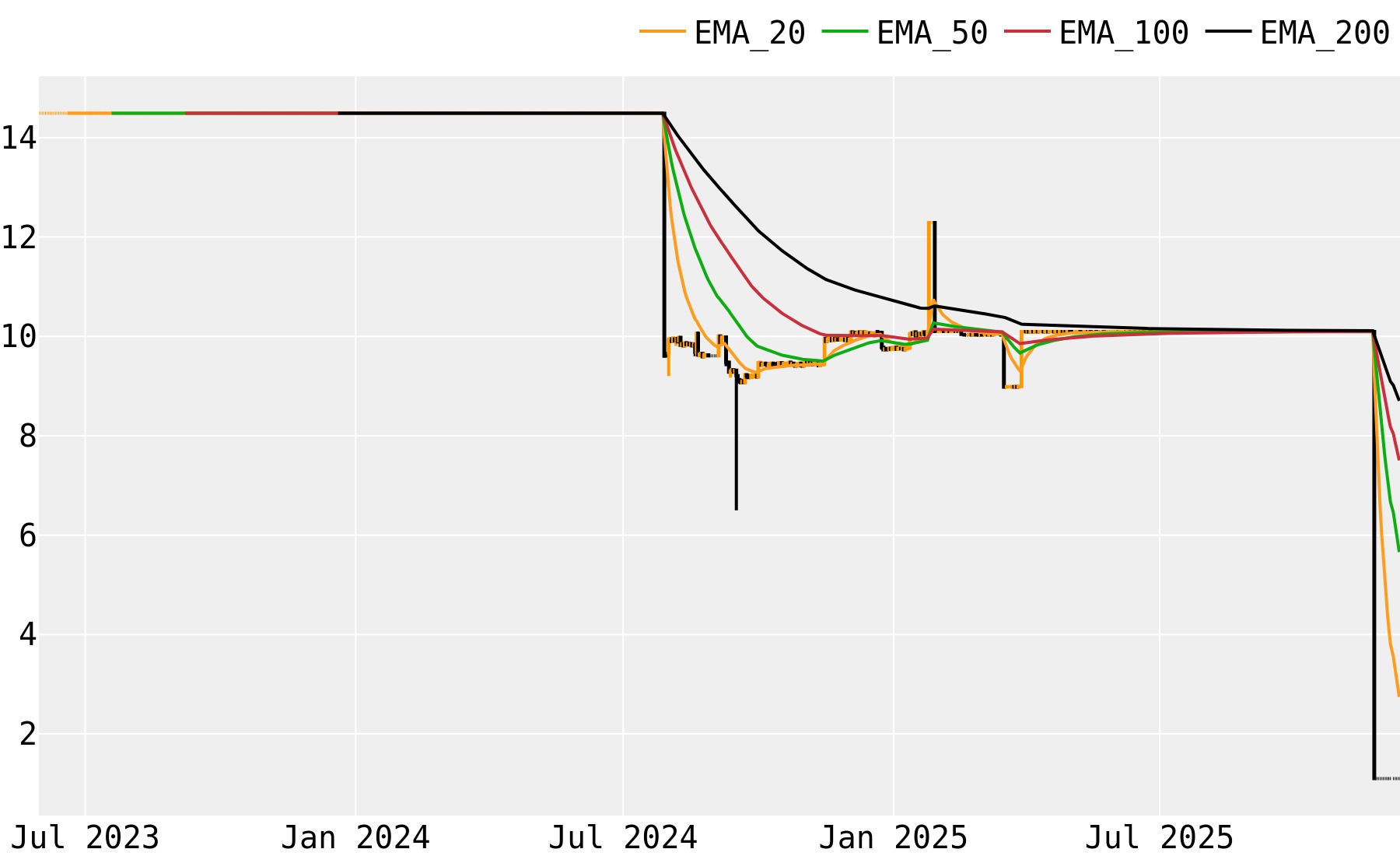 WFDP WFDP Exponential moving averages