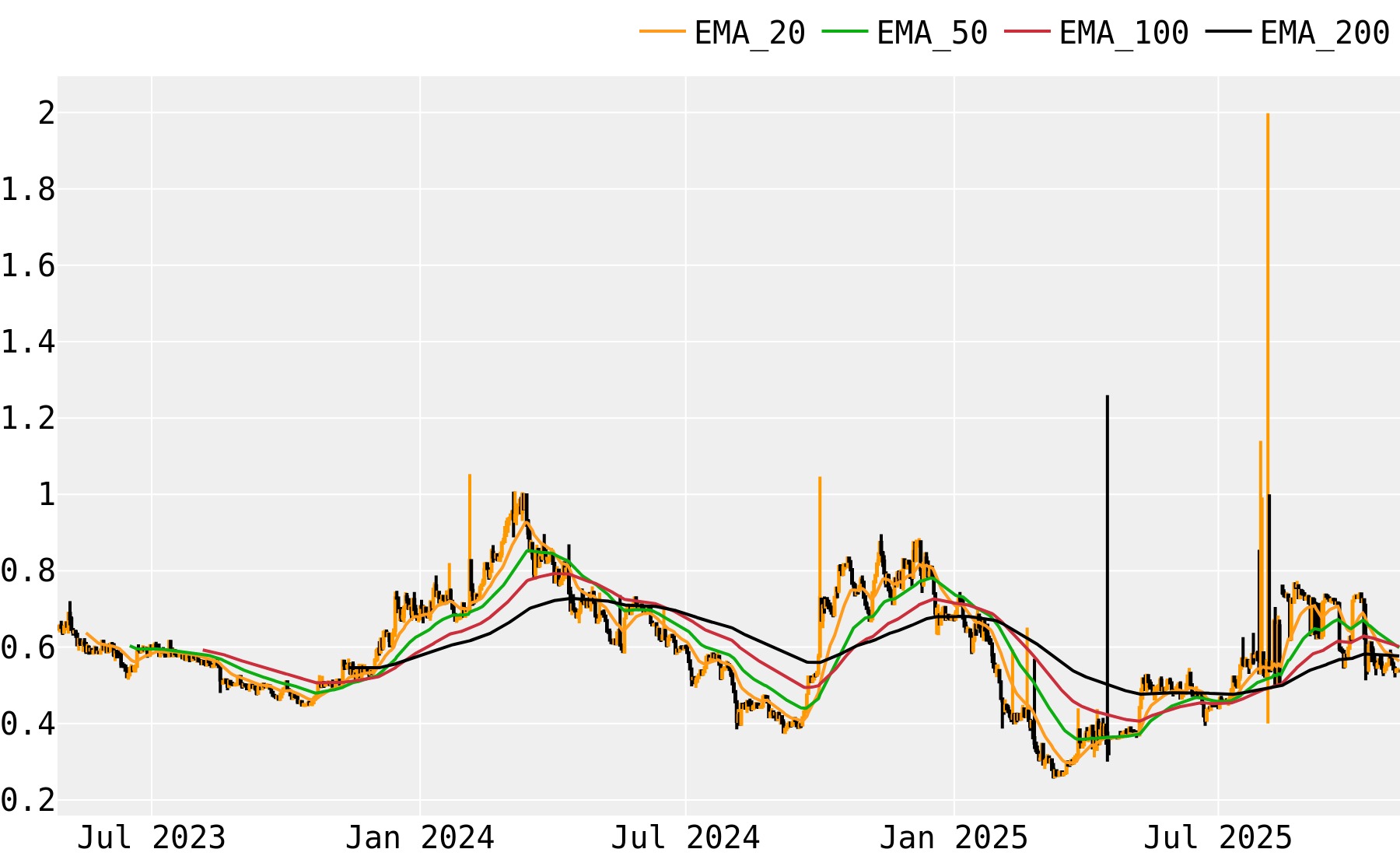 WHALE WHALE Exponential moving averages