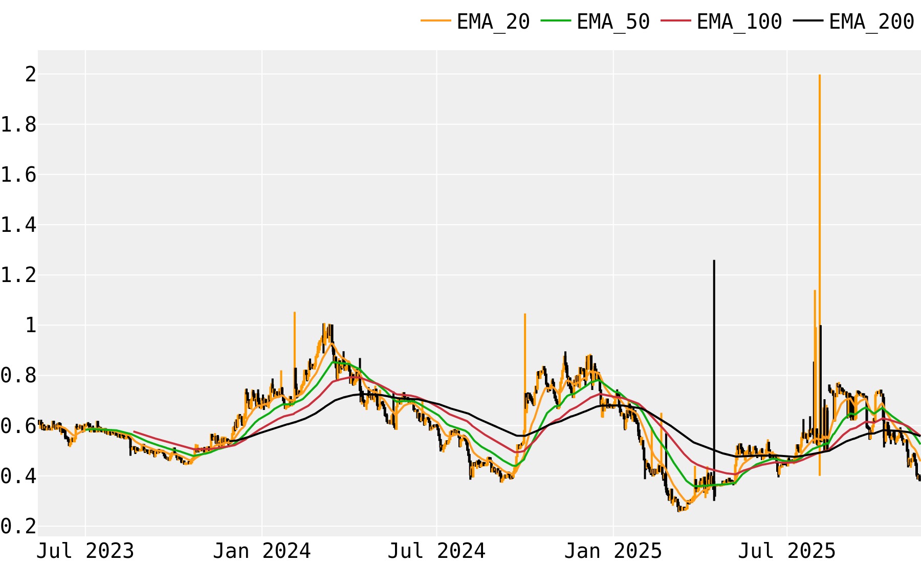 WHALE WHALE Exponential moving averages