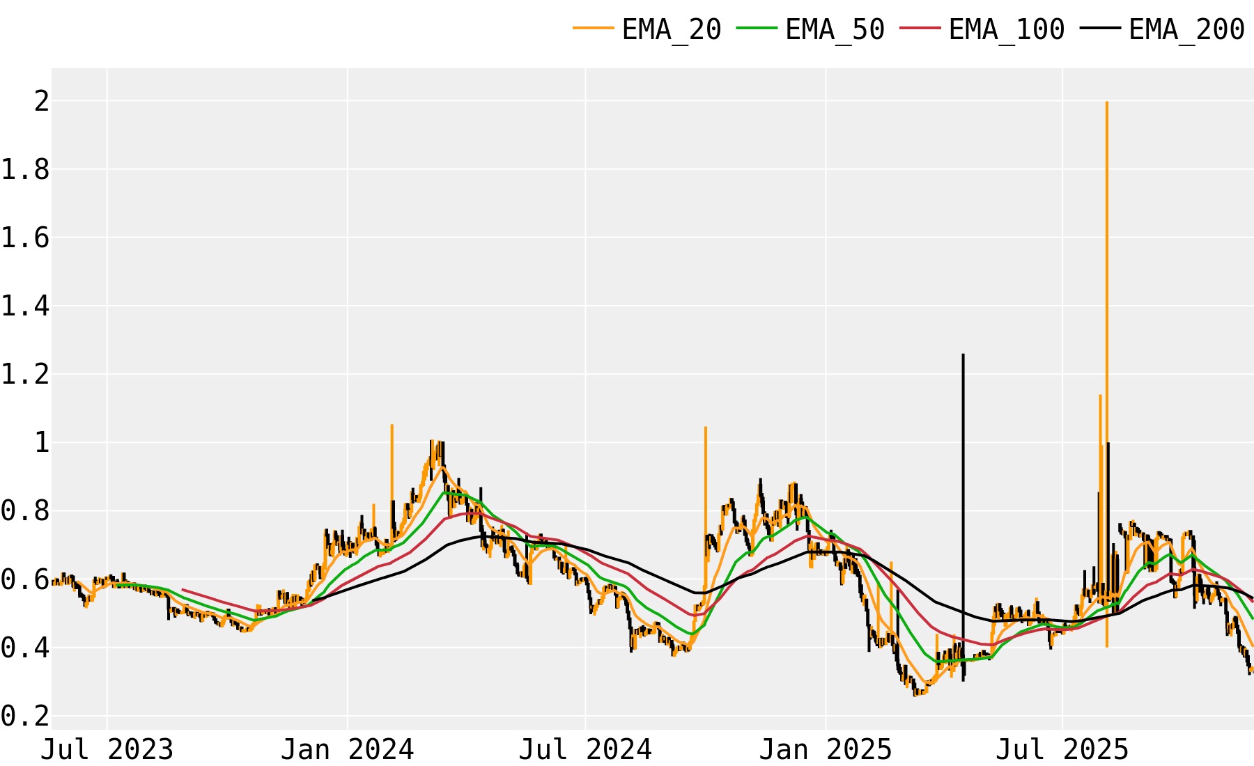 WHALE WHALE Exponential moving averages