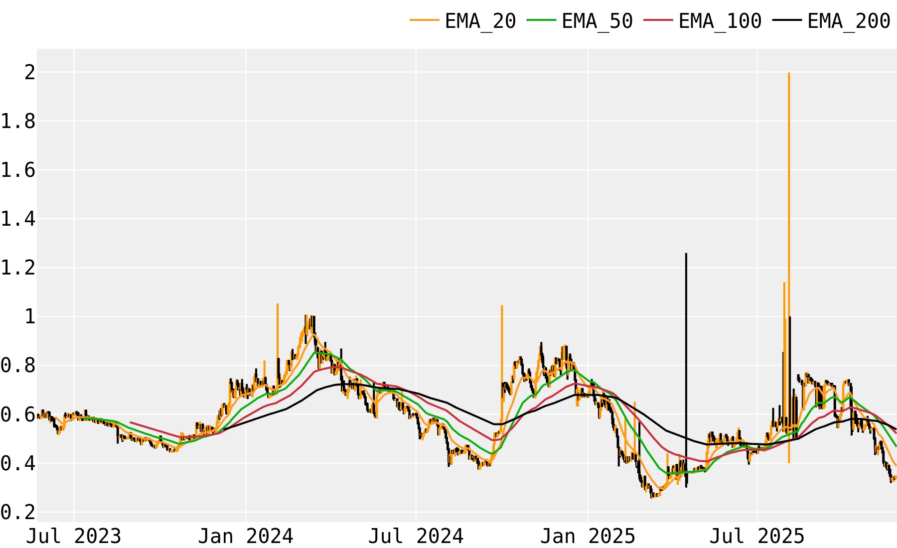 WHALE WHALE Exponential moving averages